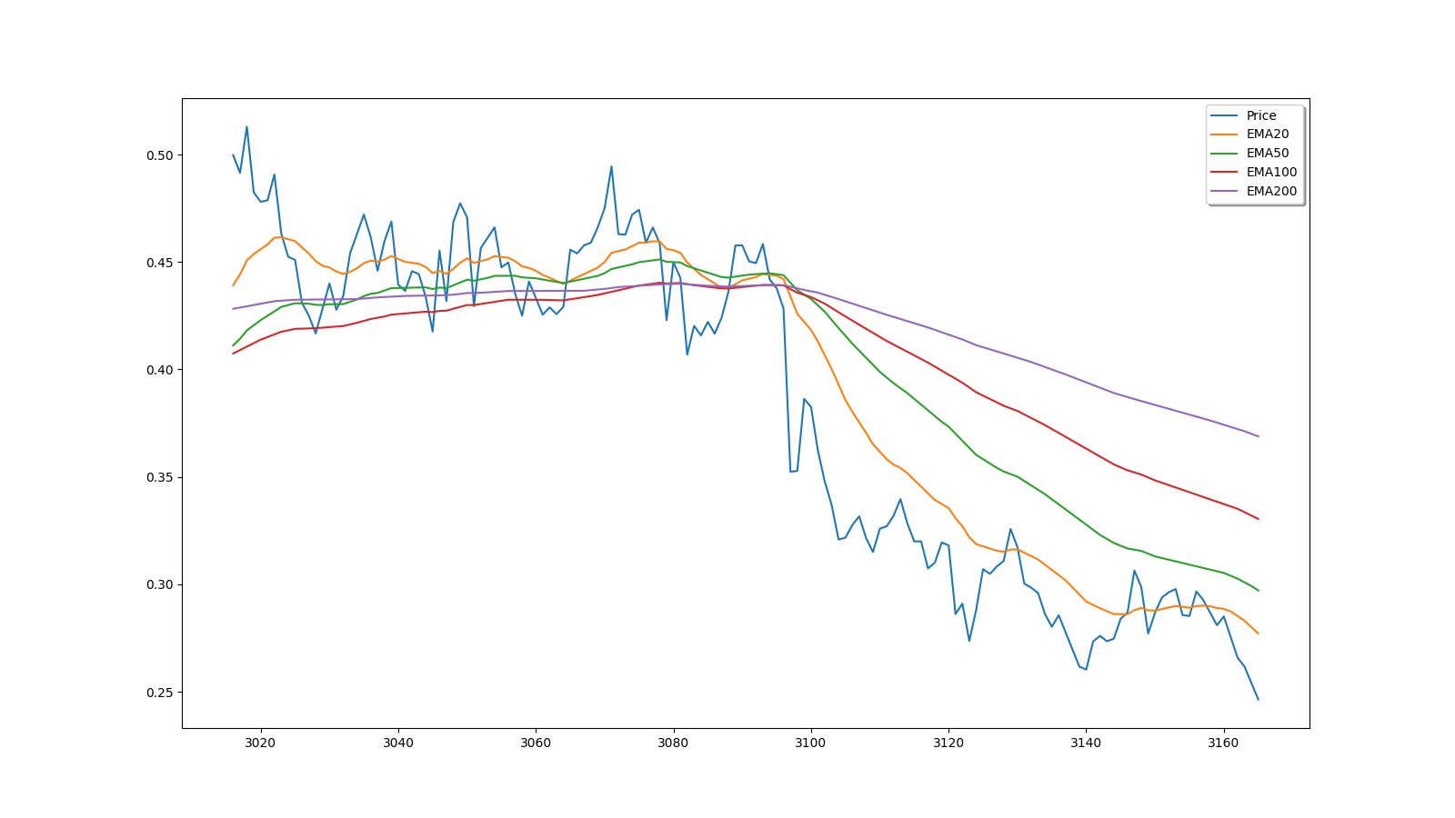 Ark Exponential Moving Averages
