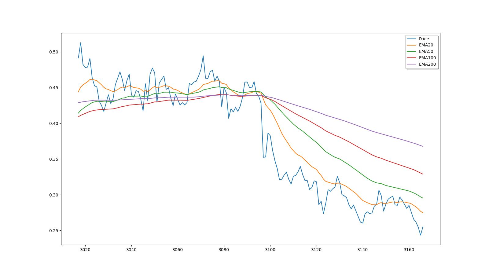 Ark Exponential Moving Averages