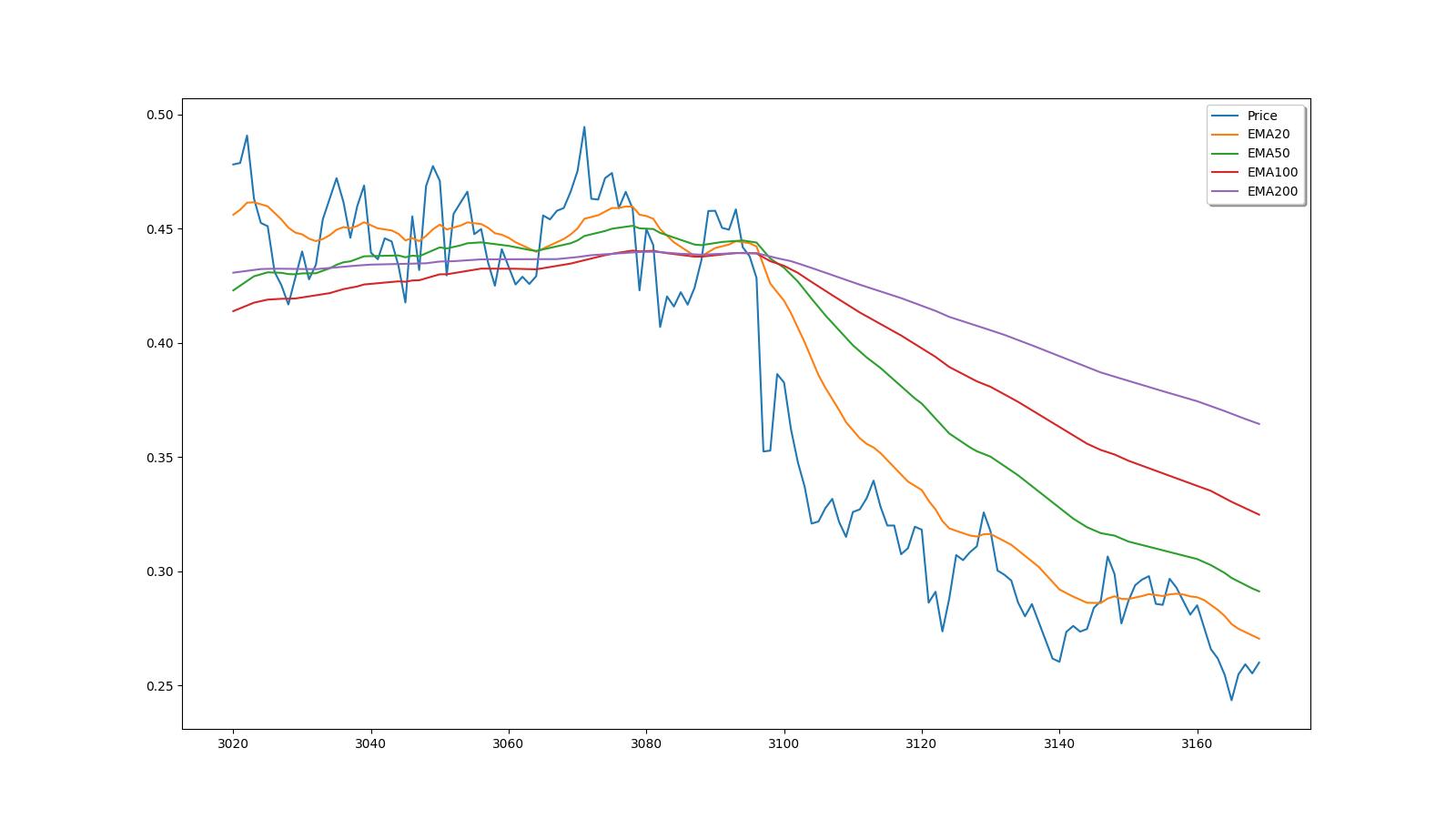 Ark Exponential Moving Averages