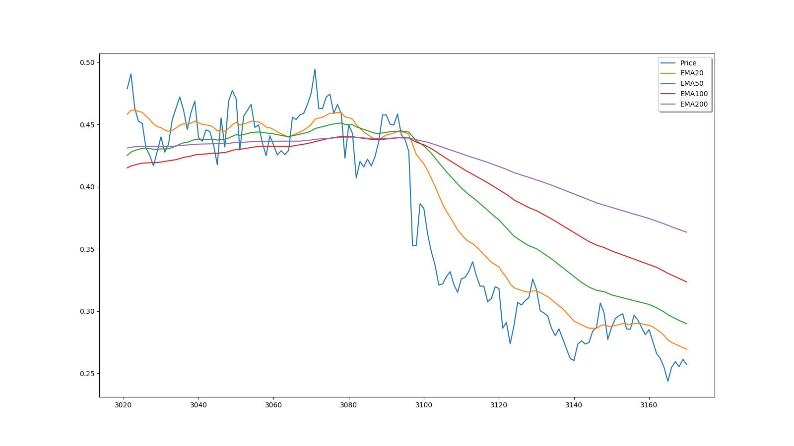 Ark Exponential Moving Averages