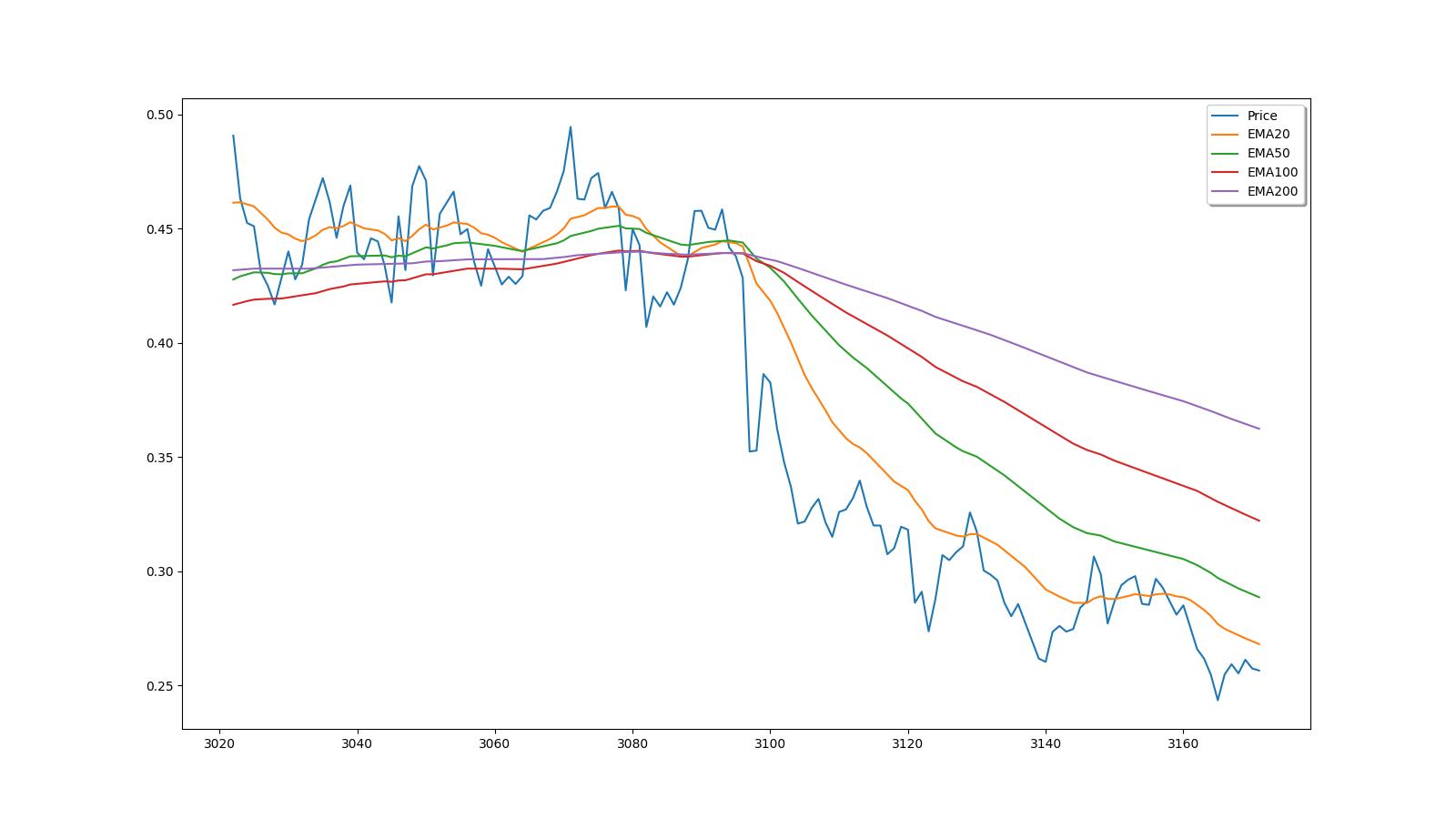 Ark Exponential Moving Averages
