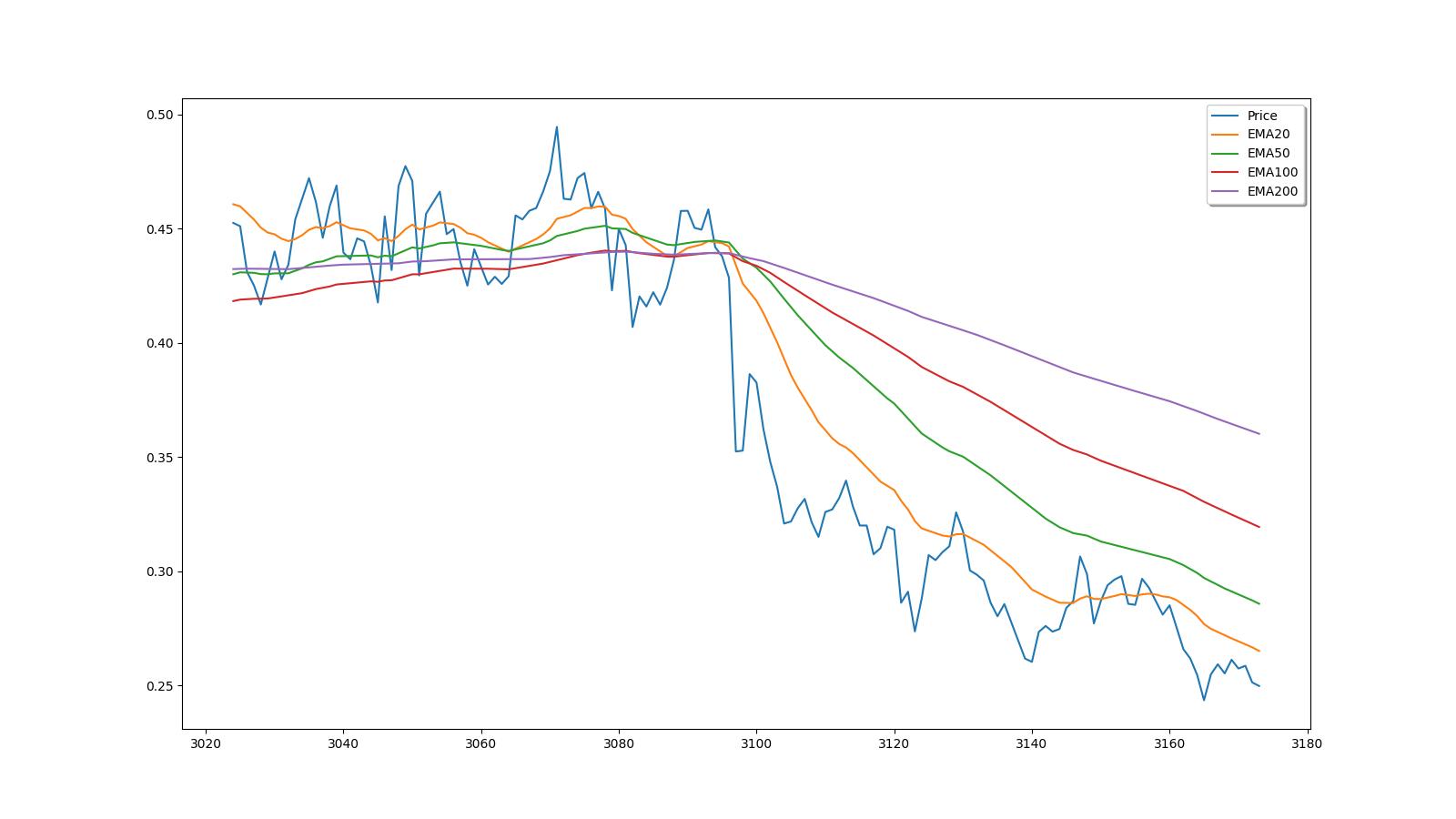 Ark Exponential Moving Averages