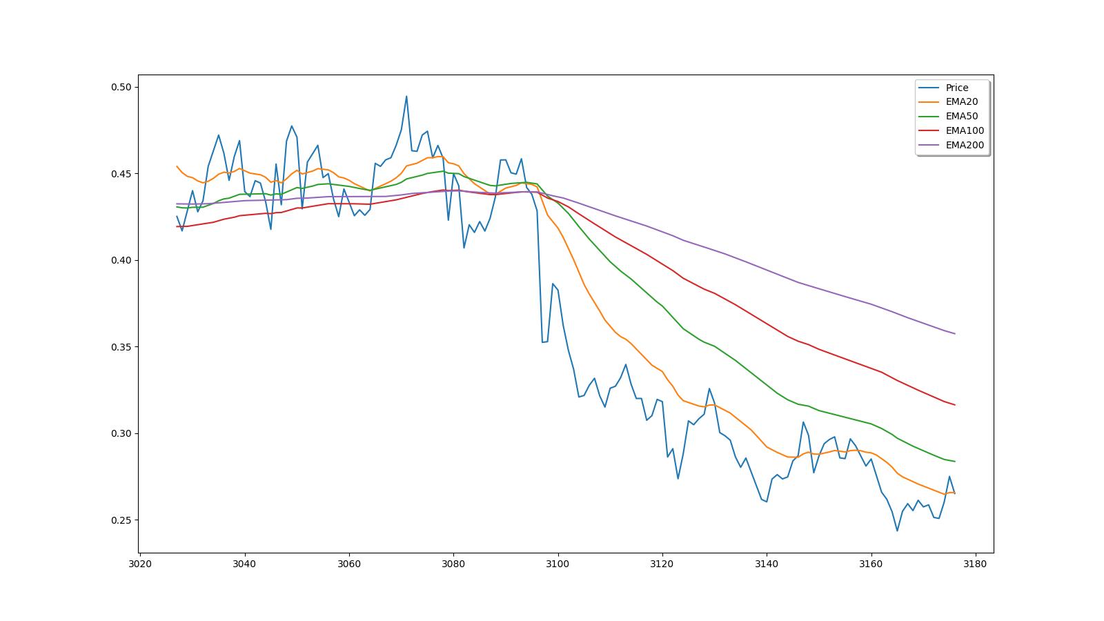 아크 Exponential Moving Averages