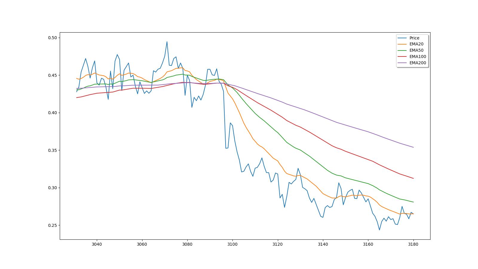 アーク Exponential Moving Averages