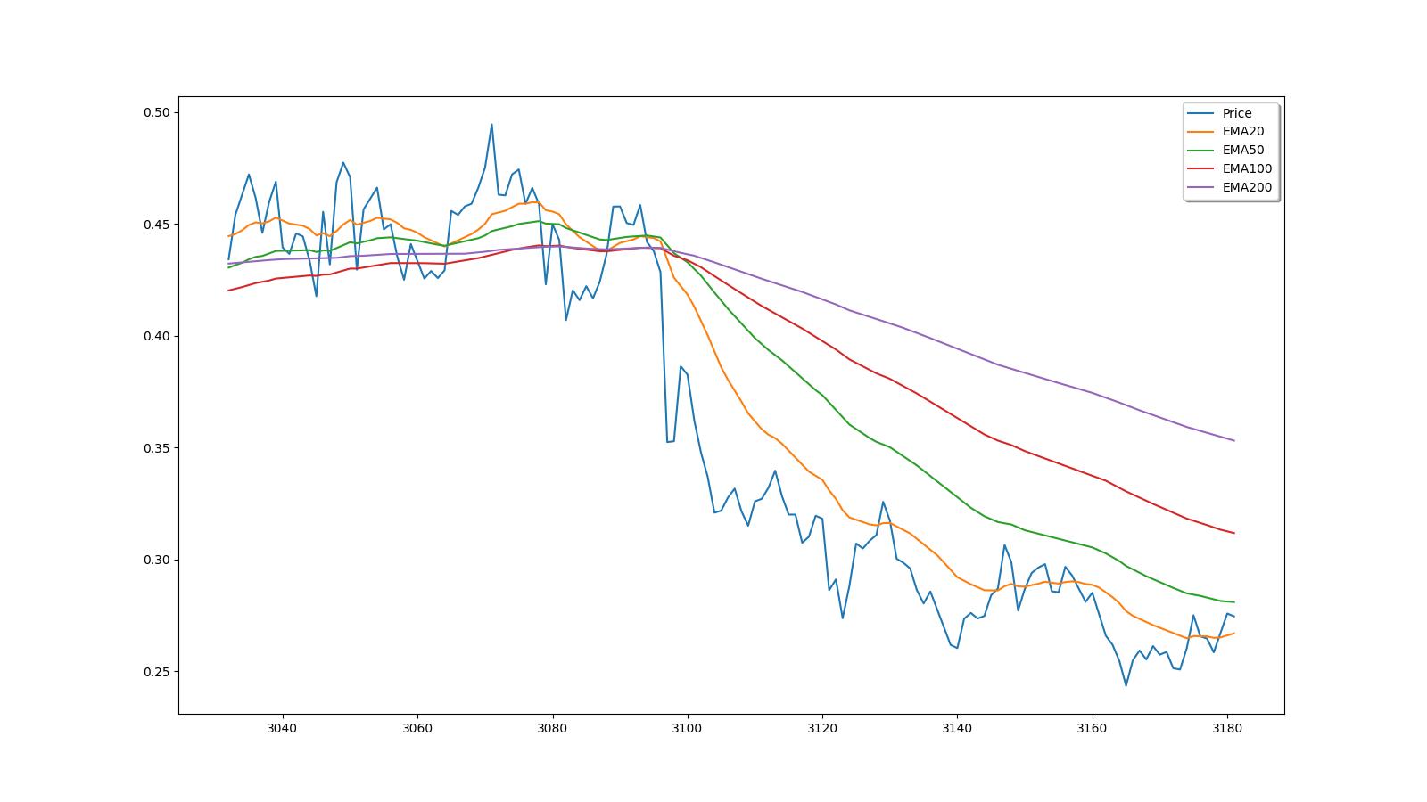 Ark Exponential Moving Averages