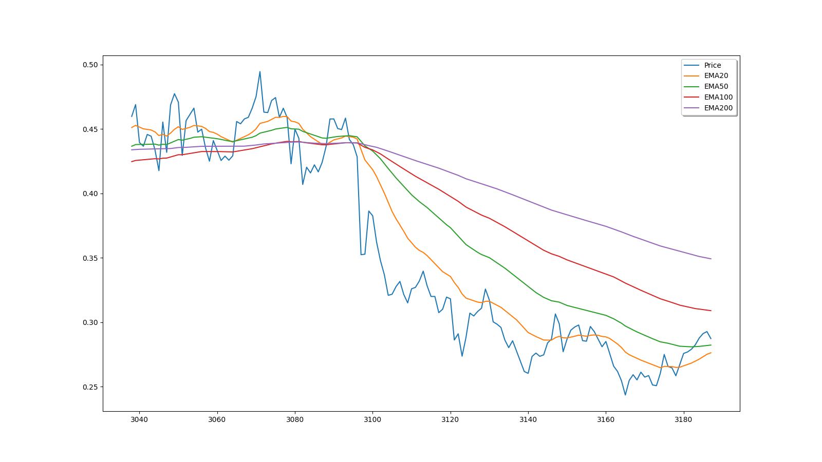 Ark Exponential Moving Averages