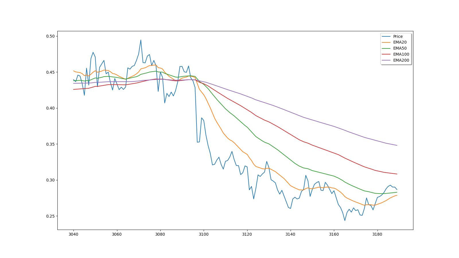 Ark Exponential Moving Averages