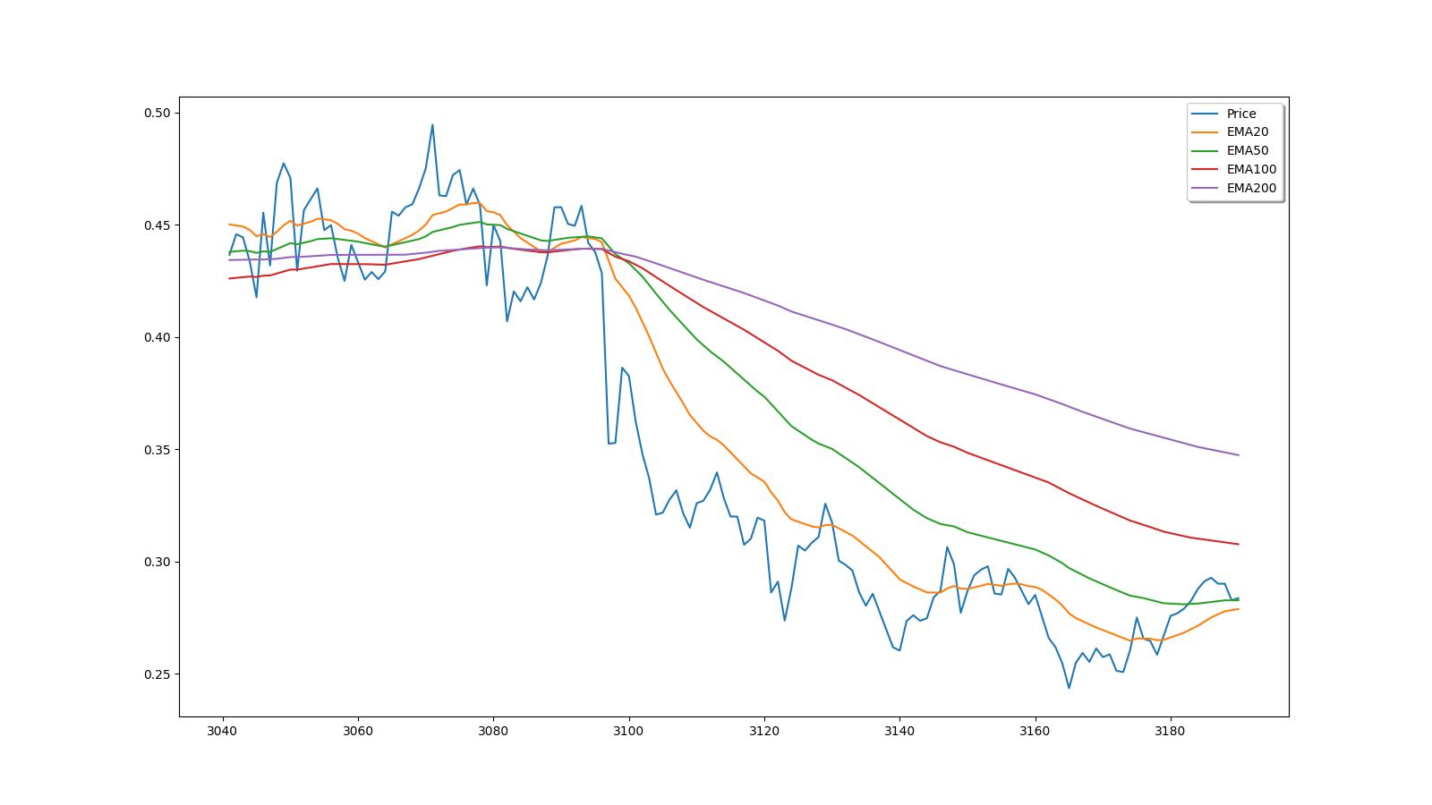Ark Exponential Moving Averages