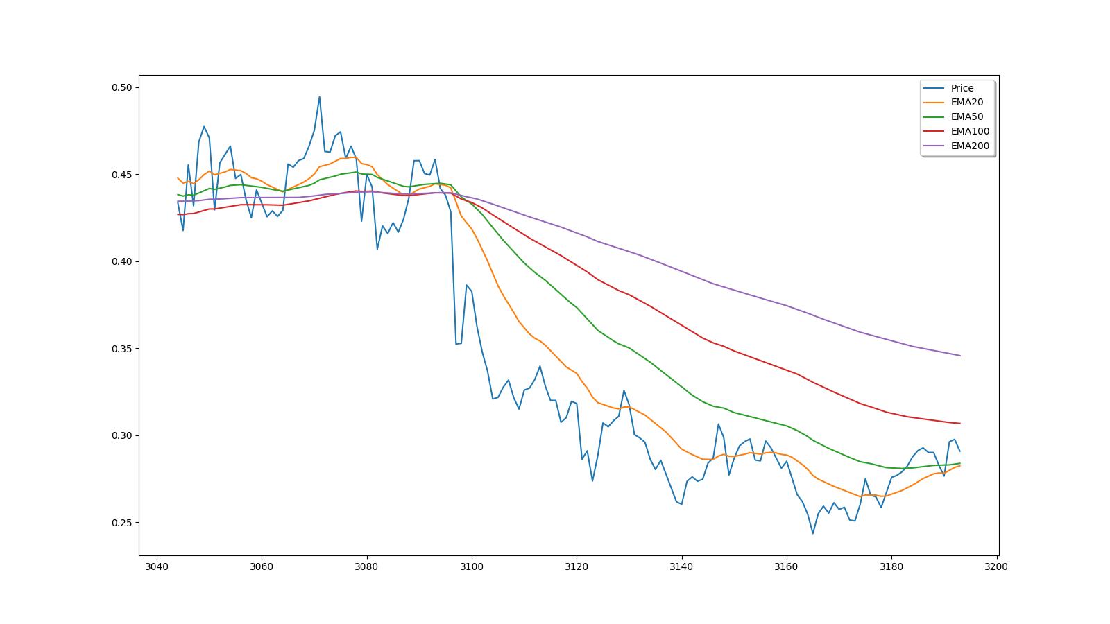 Ark Exponential Moving Averages