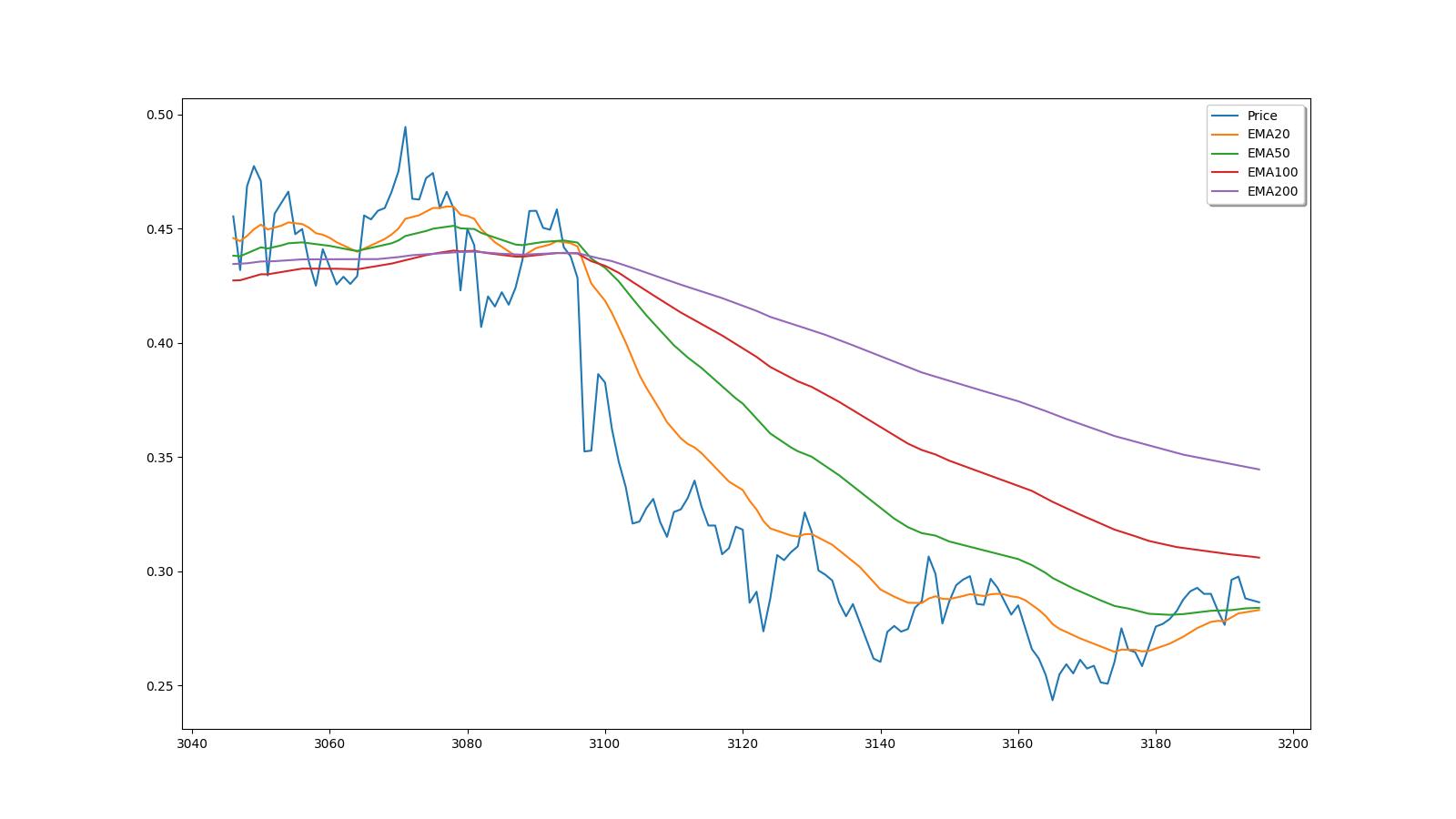 Ark Exponential Moving Averages