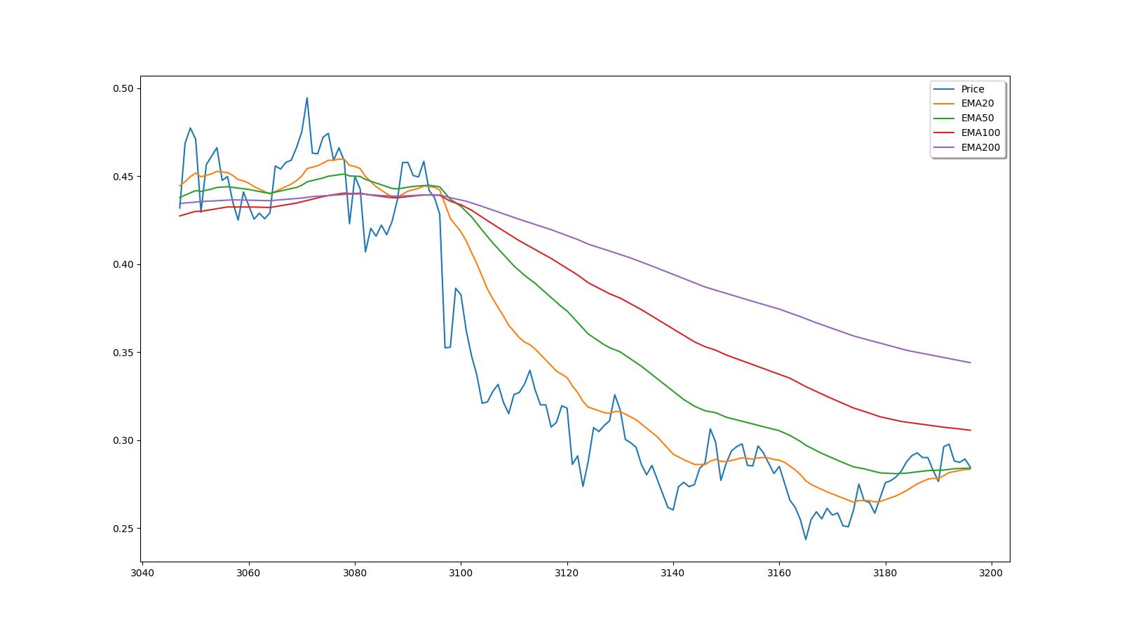 Ark Exponential Moving Averages