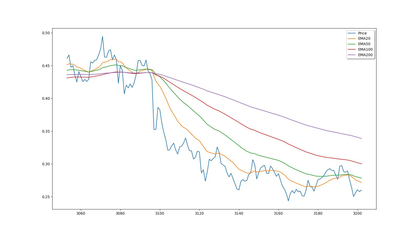 Ark Exponential Moving Averages