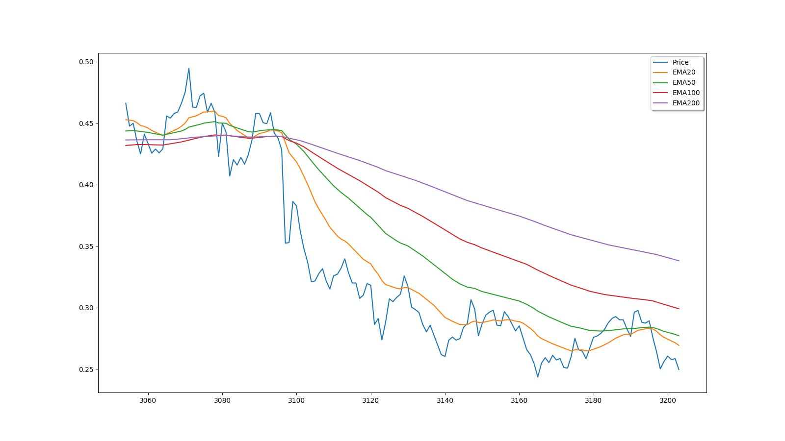 아크 Exponential Moving Averages