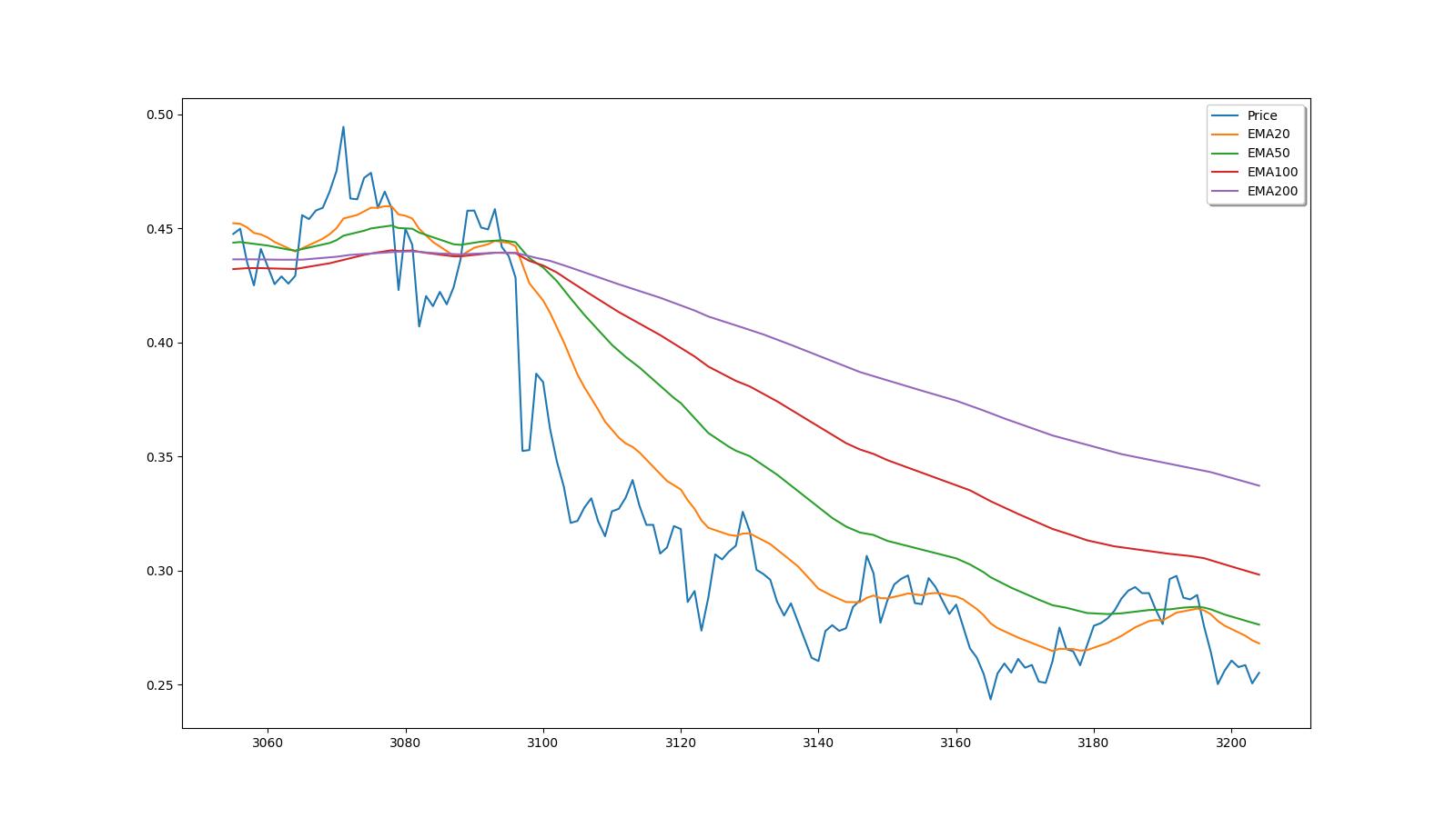 아크 Exponential Moving Averages