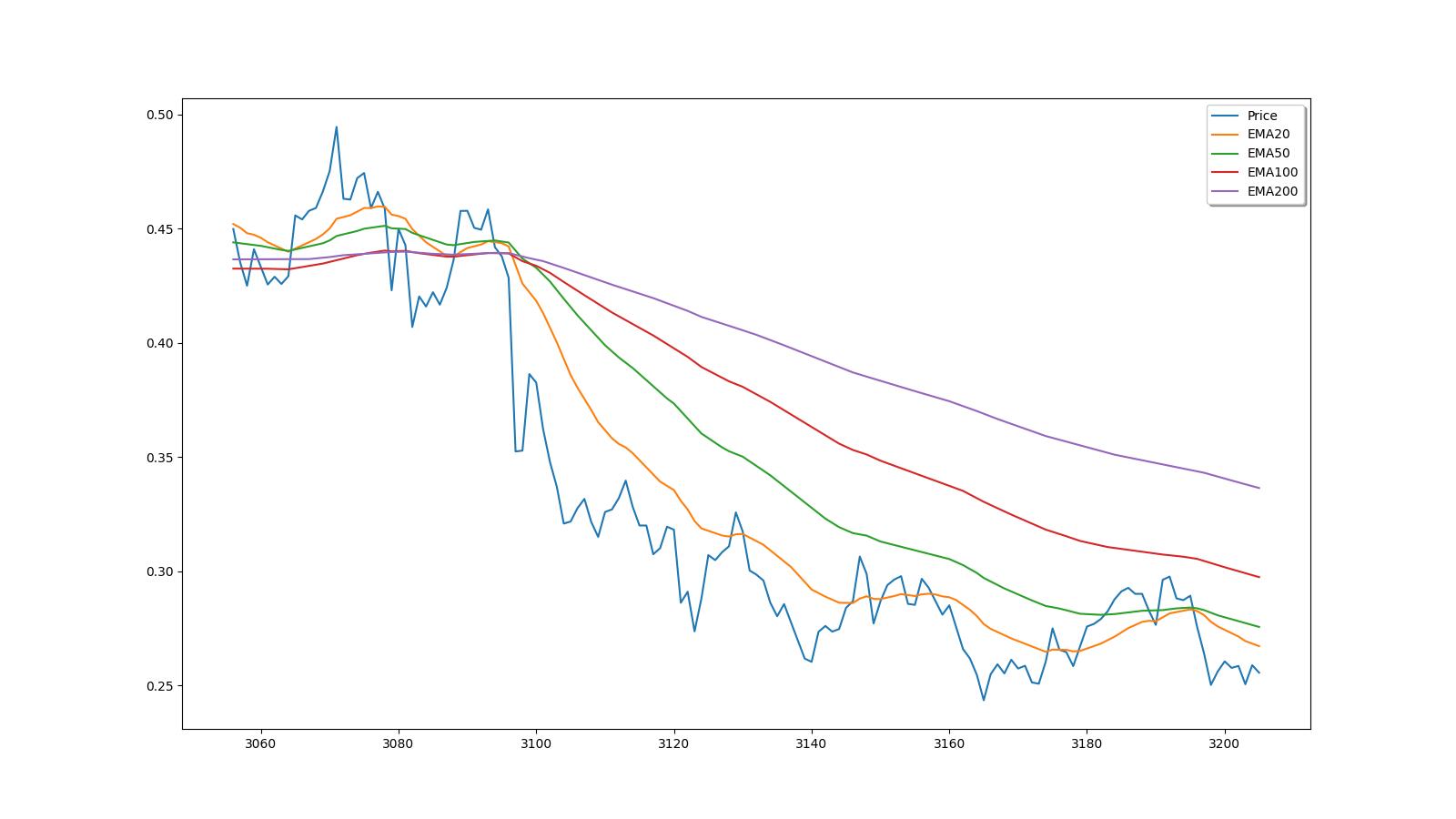 아크 Exponential Moving Averages