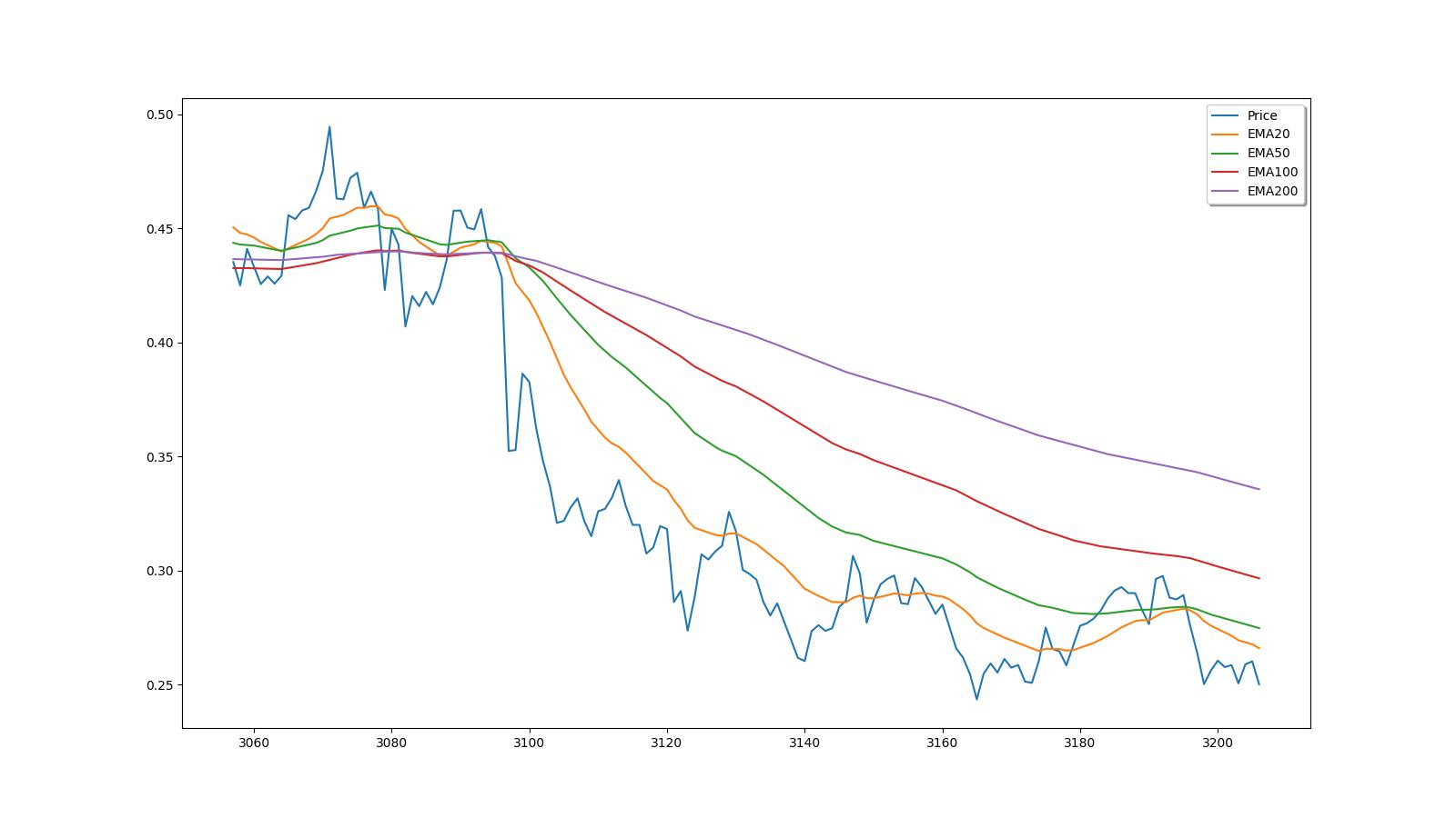 Ark Exponential Moving Averages