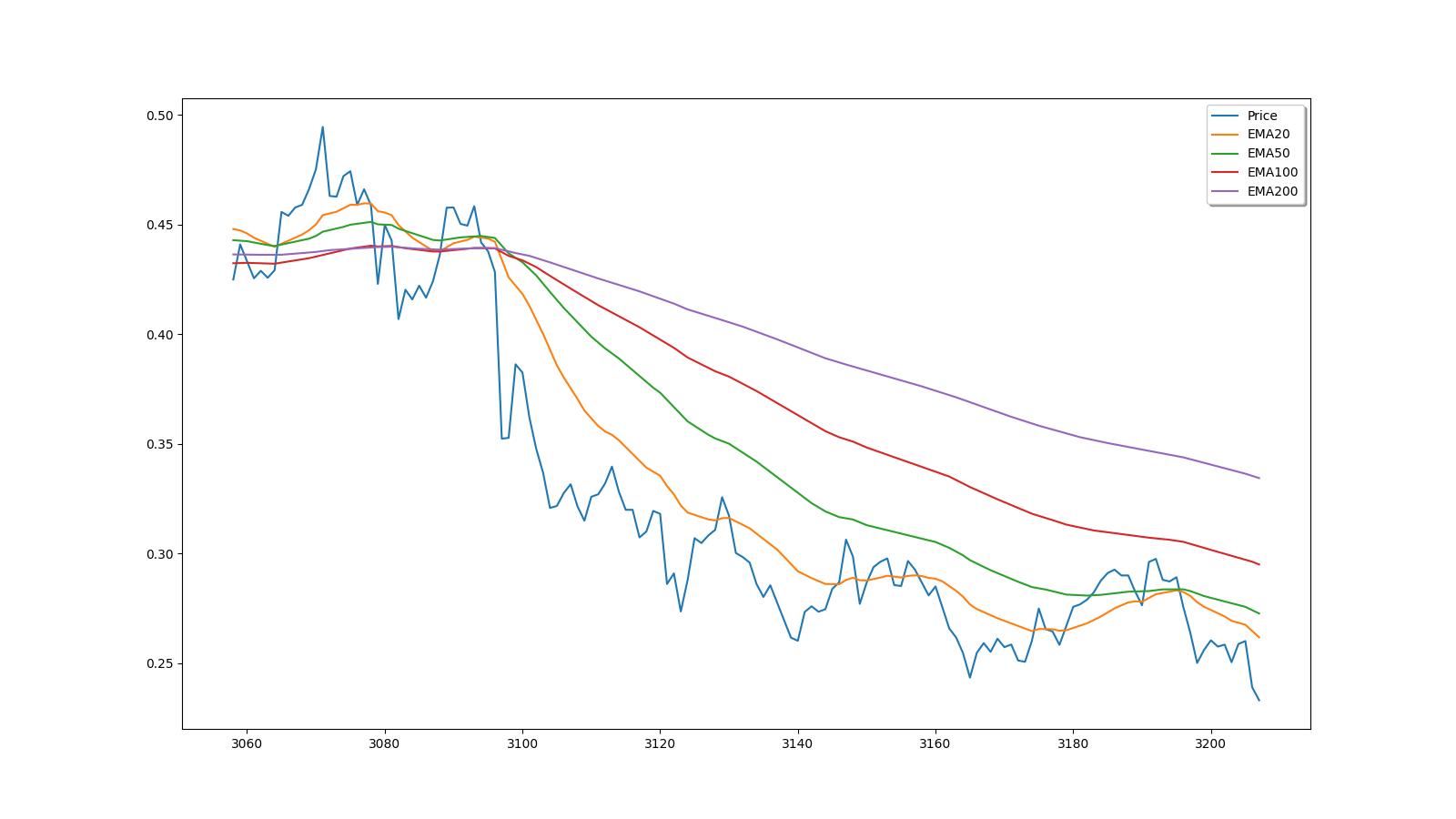 Ark Exponential Moving Averages
