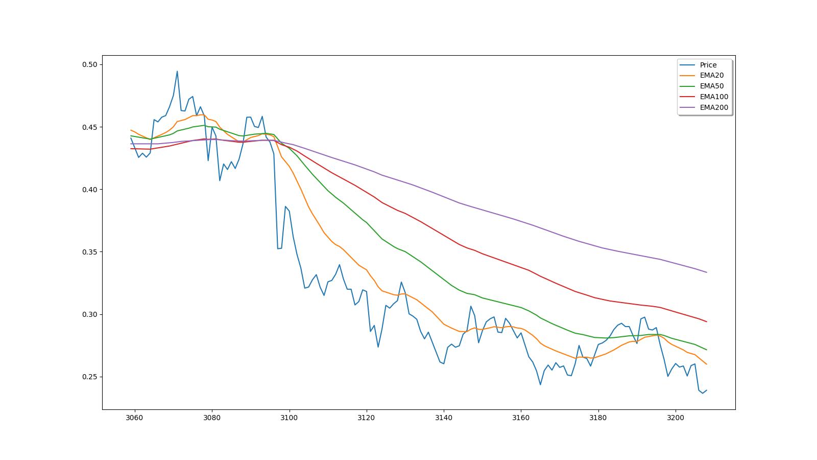 Ark Exponential Moving Averages
