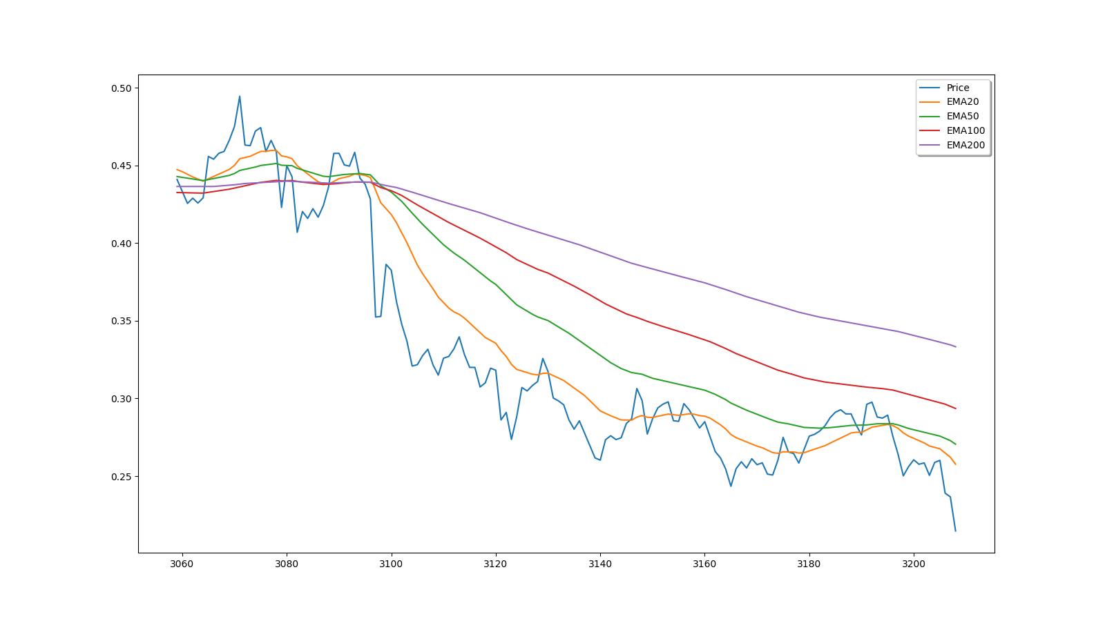 Ark Exponential Moving Averages