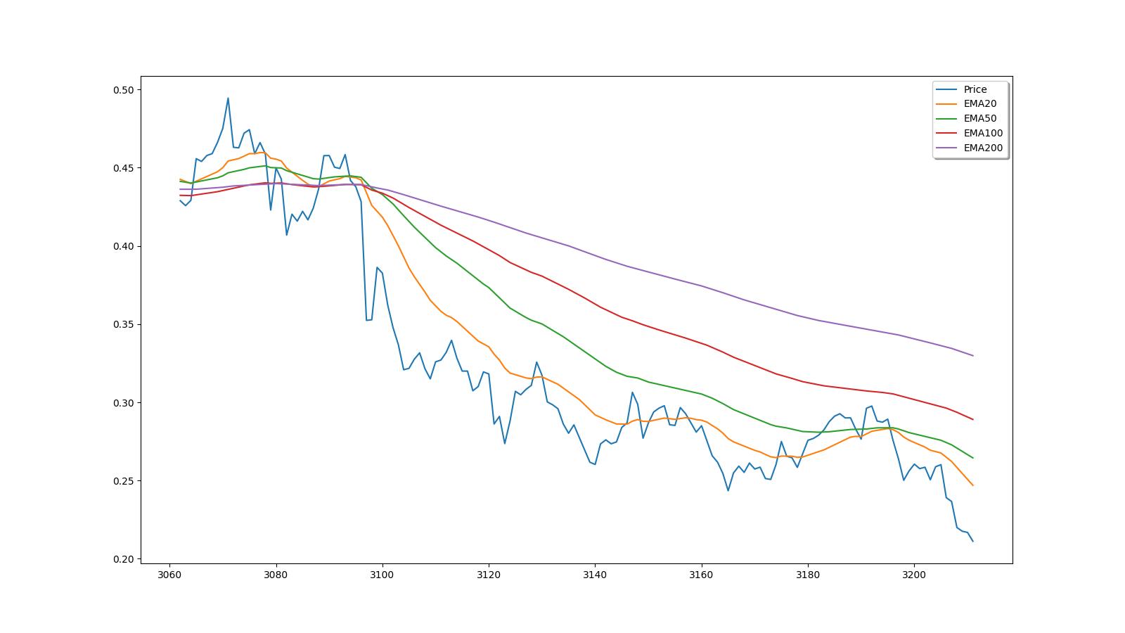Ark Exponential Moving Averages