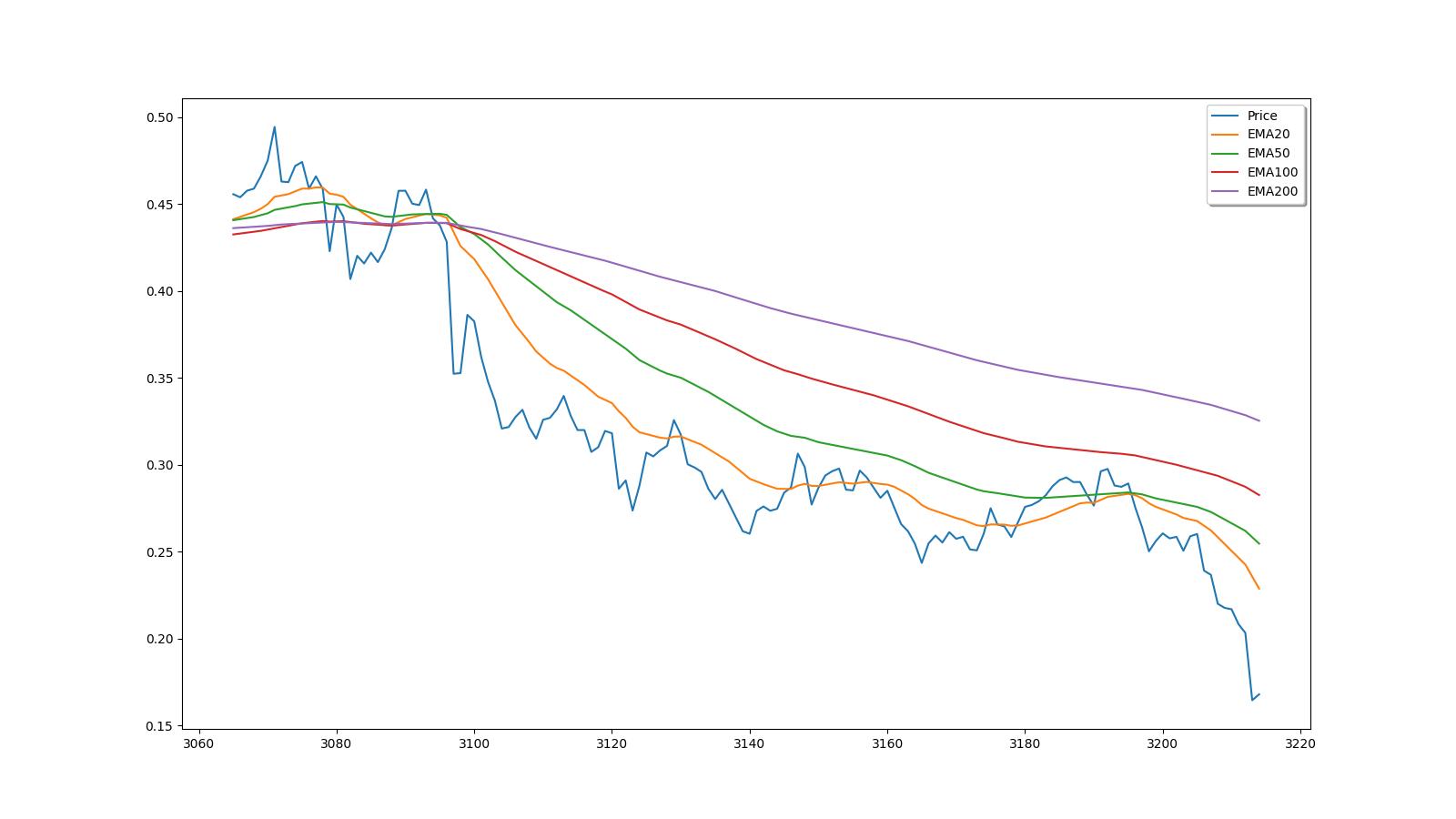 Ark Exponential Moving Averages