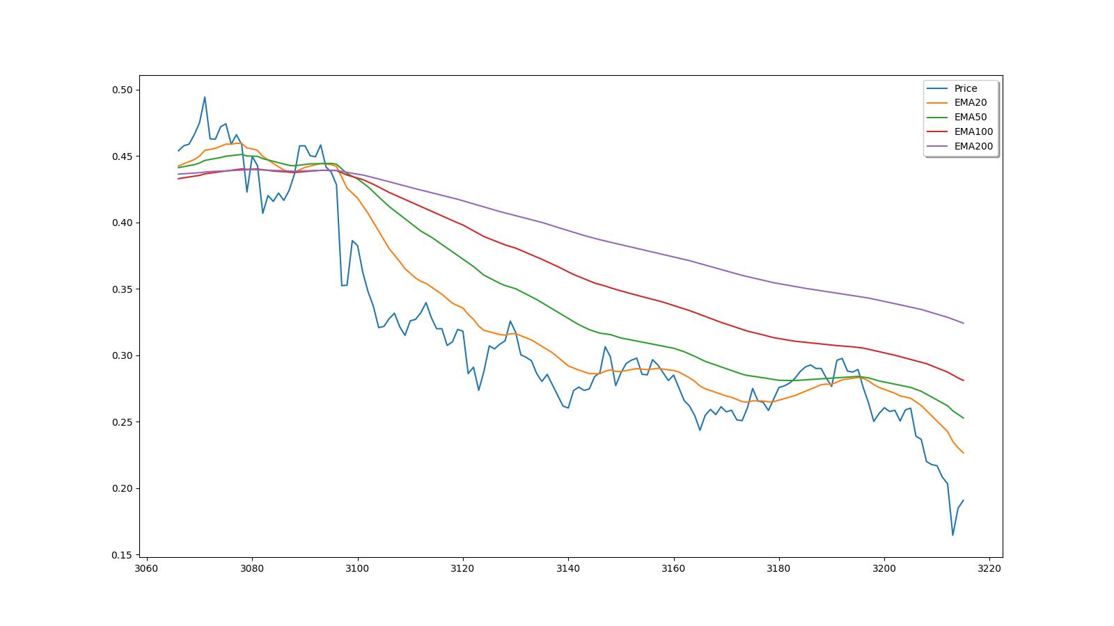Ark Exponential Moving Averages