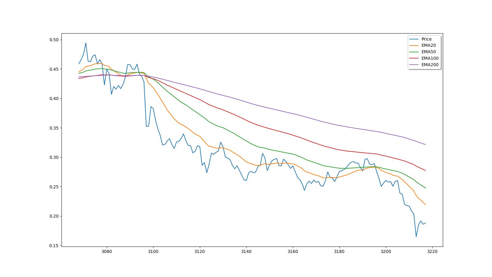 아크 Exponential Moving Averages