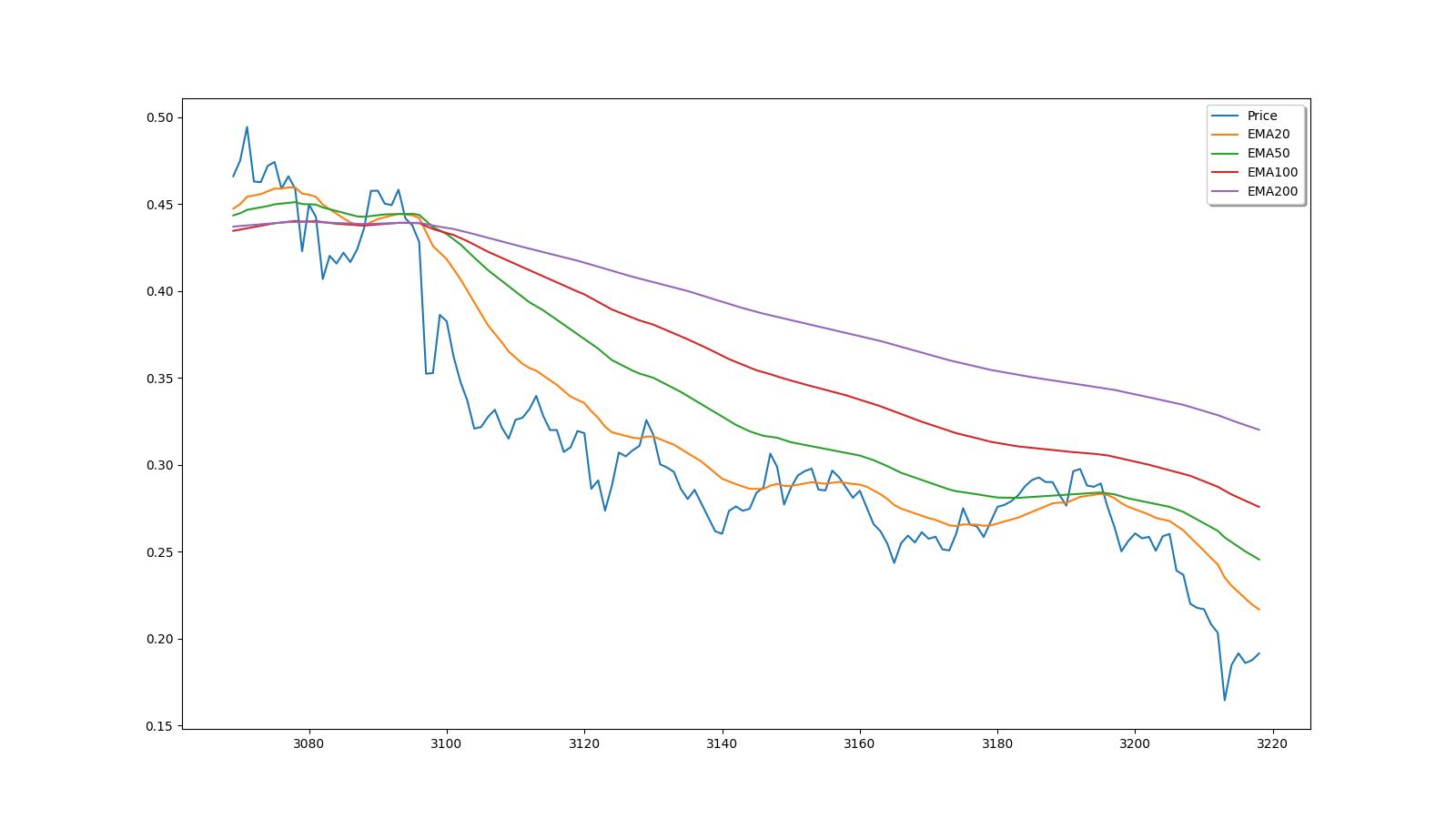 아크 Exponential Moving Averages