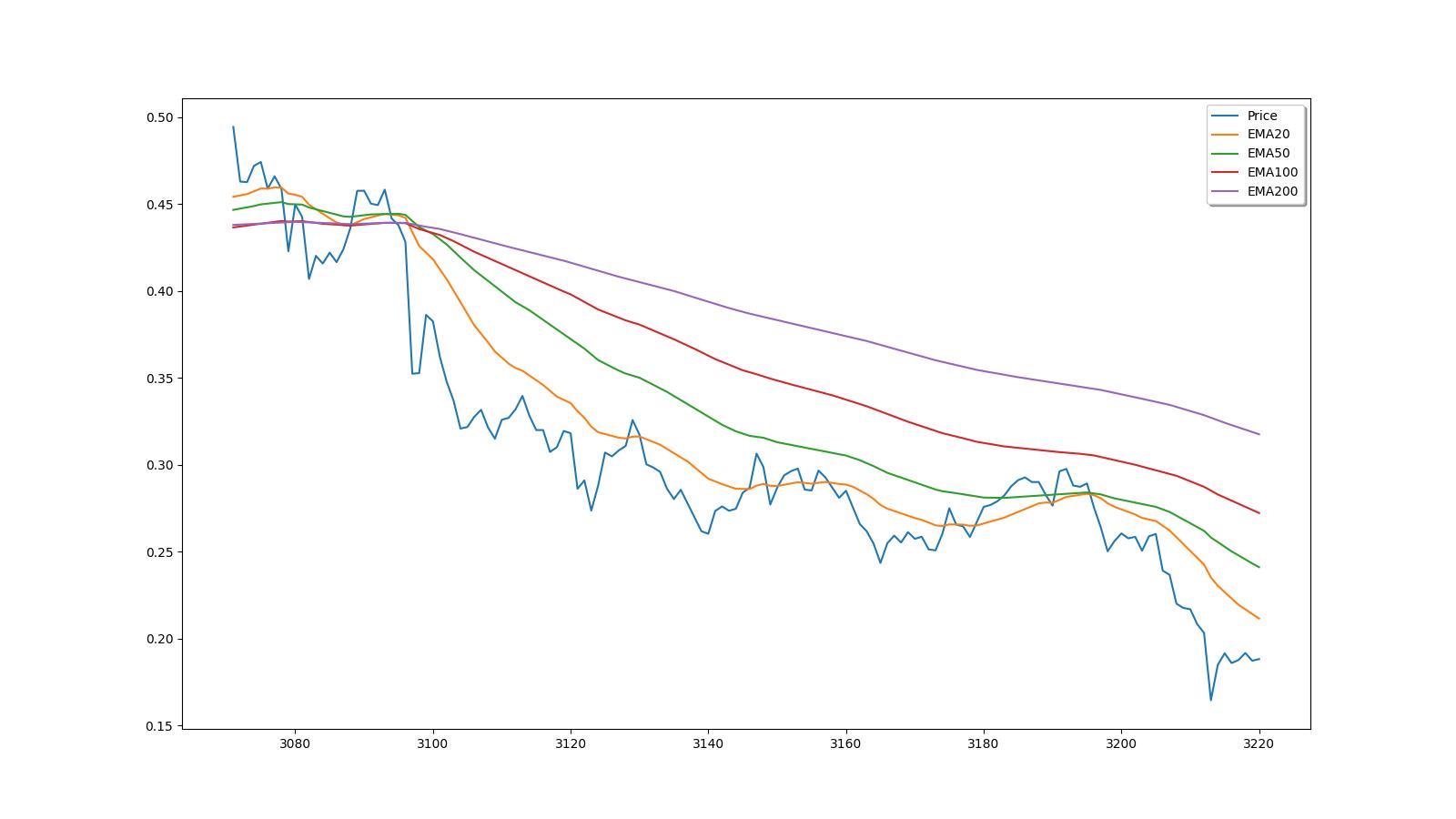 Ark Exponential Moving Averages