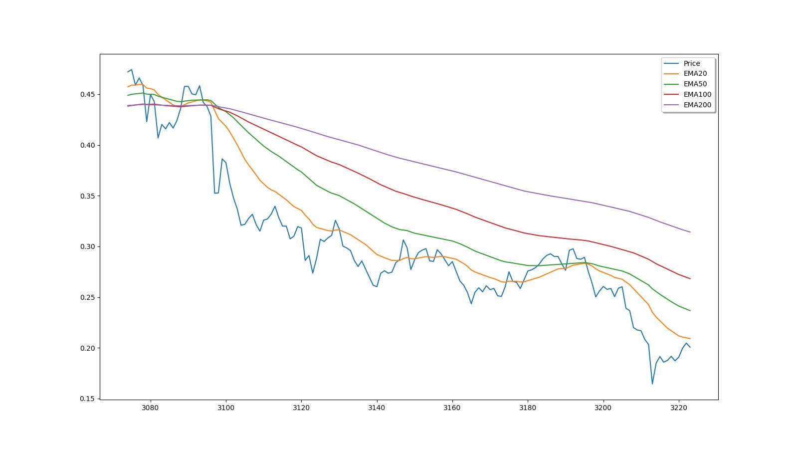아크 Exponential Moving Averages