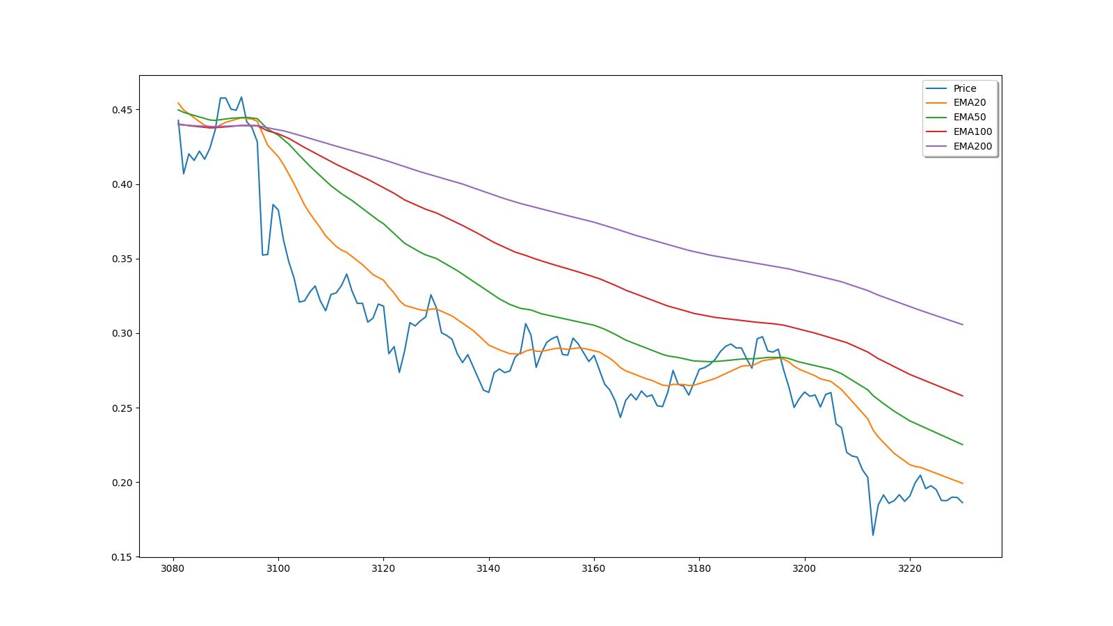 아크 Exponential Moving Averages