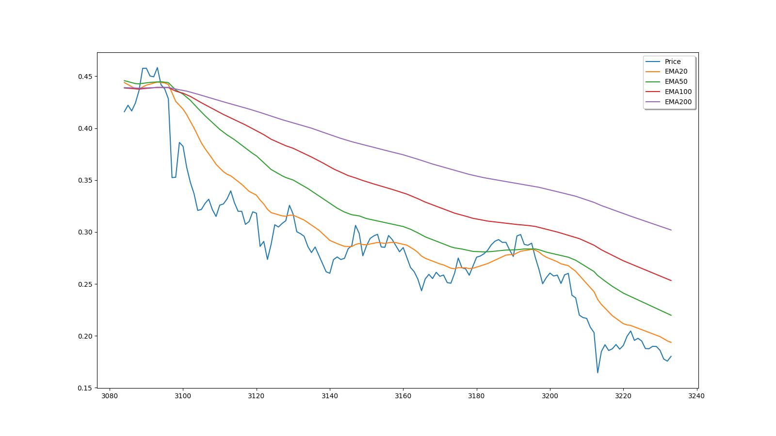 아크 Exponential Moving Averages