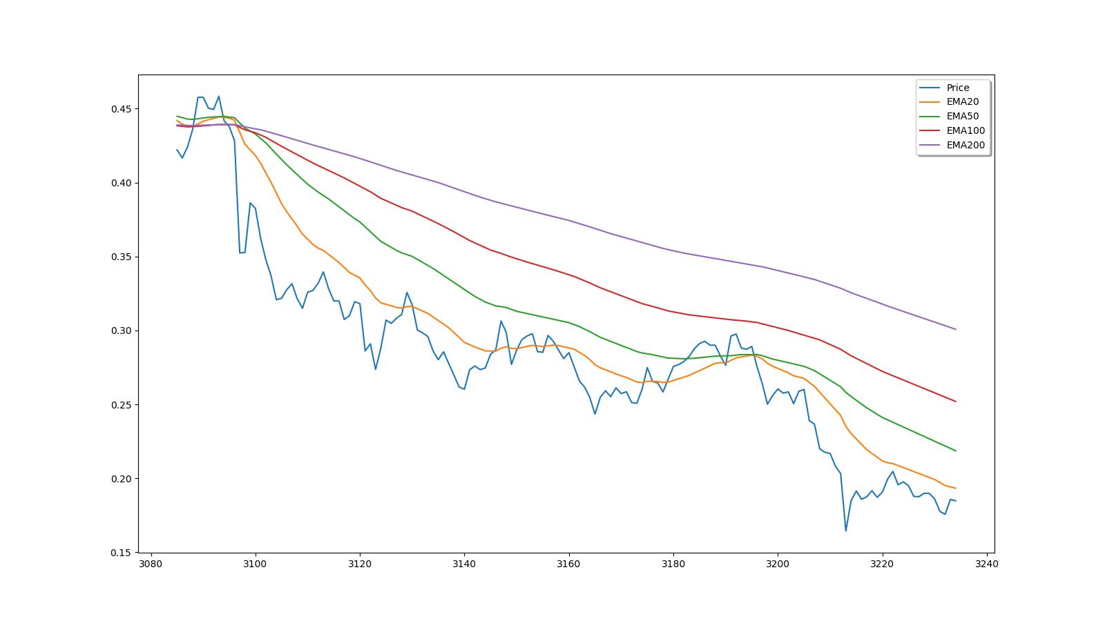 Ark Exponential Moving Averages