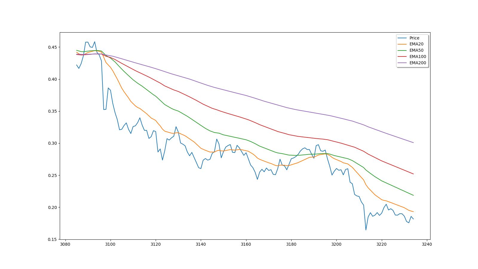 아크 Exponential Moving Averages