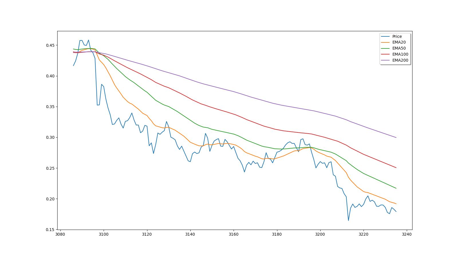 Ark Exponential Moving Averages