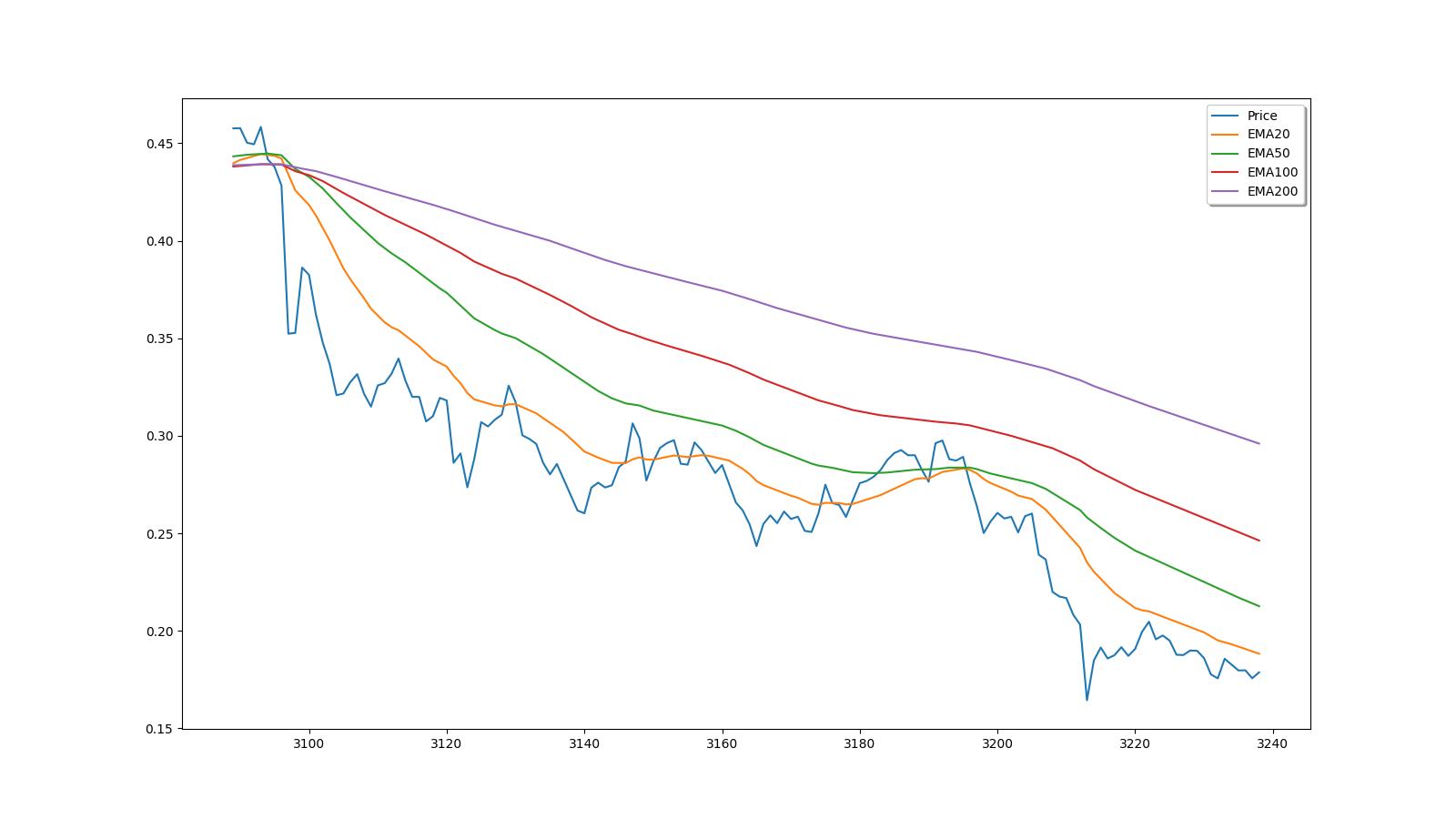 아크 Exponential Moving Averages