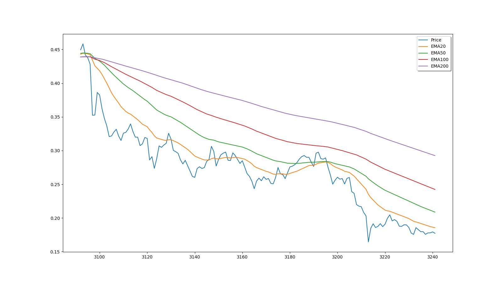 Ark Exponential Moving Averages