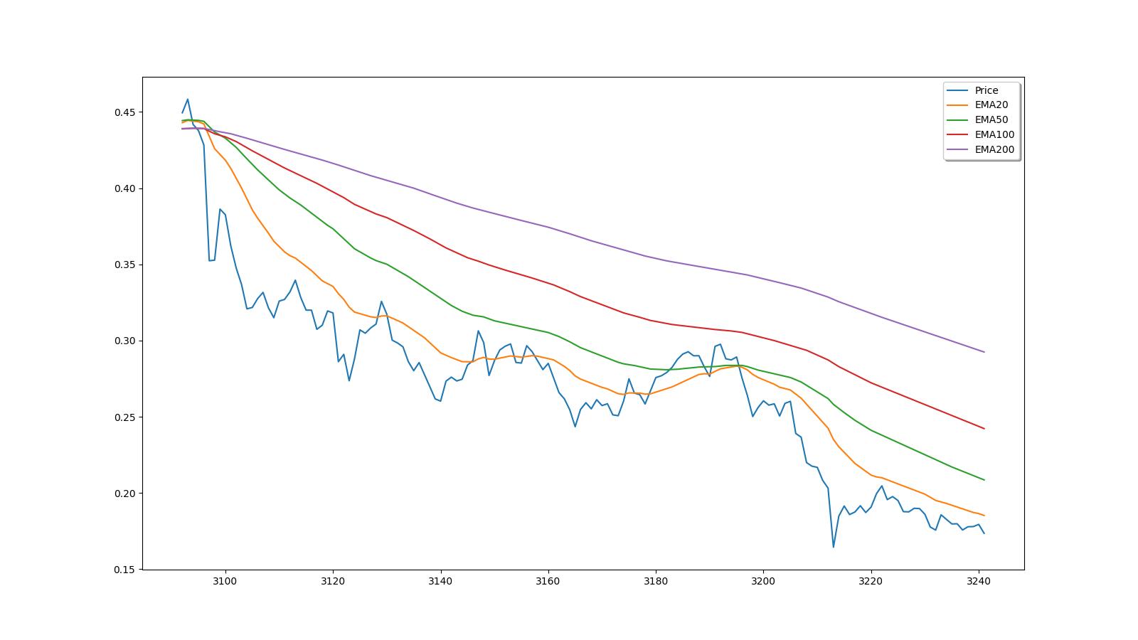 Ark Exponential Moving Averages