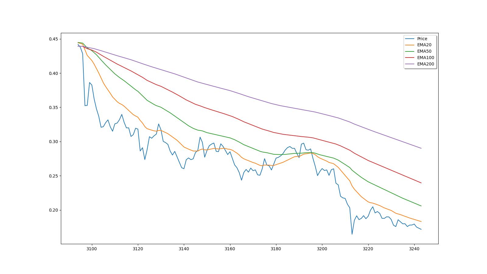 Ark Exponential Moving Averages