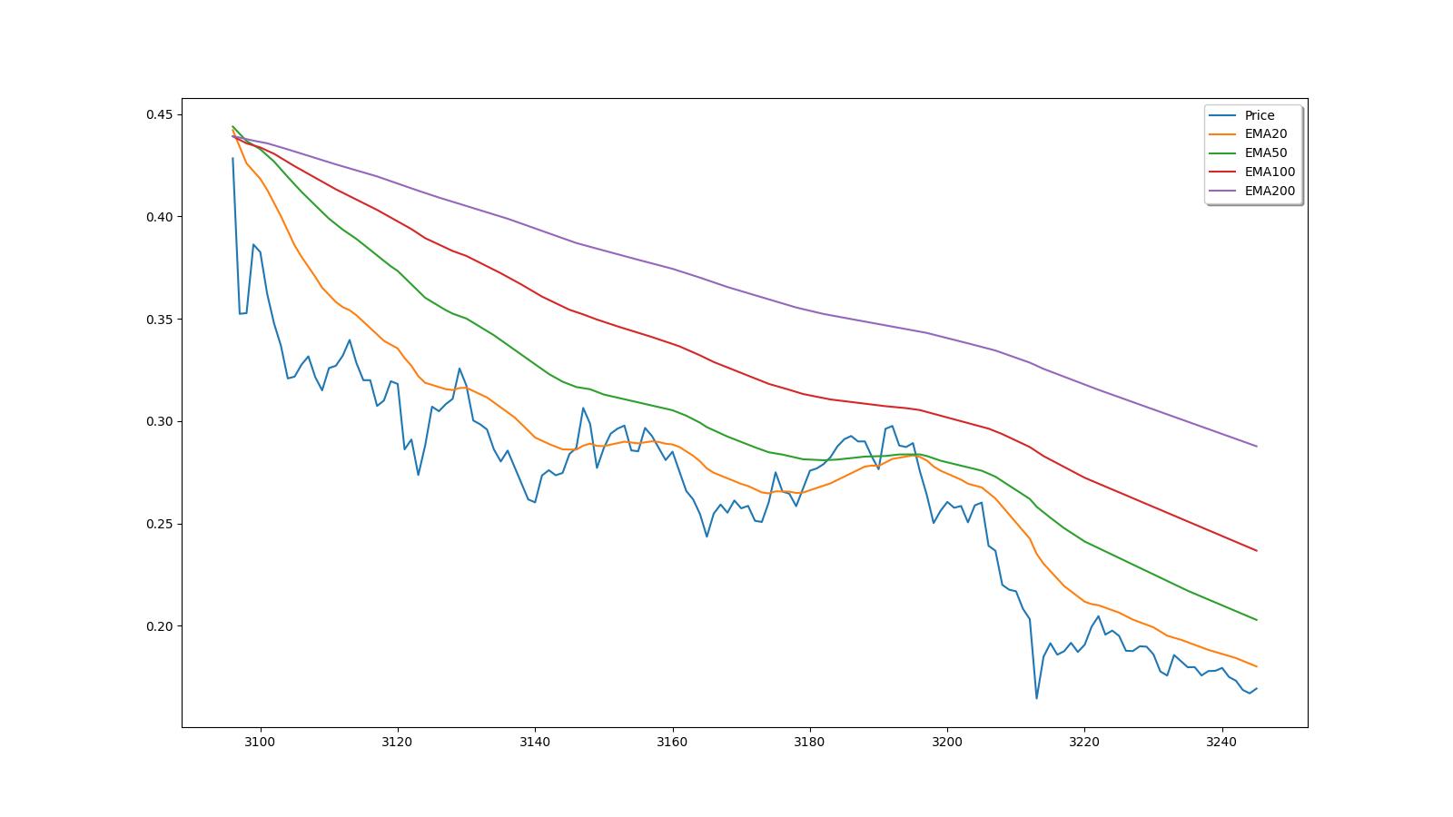 아크 Exponential Moving Averages