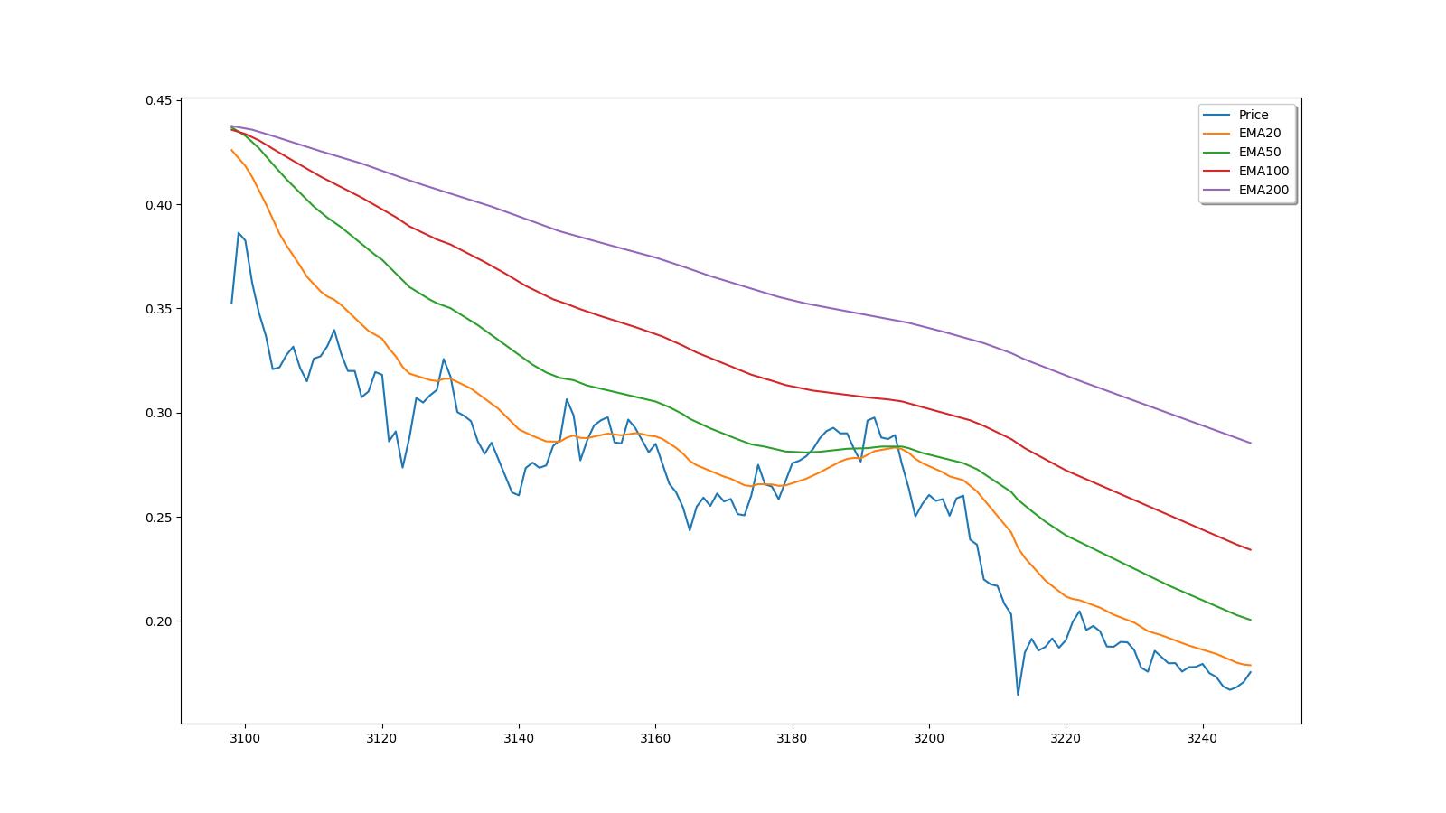 Ark Exponential Moving Averages