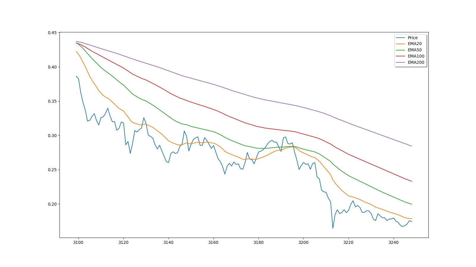 Ark Exponential Moving Averages