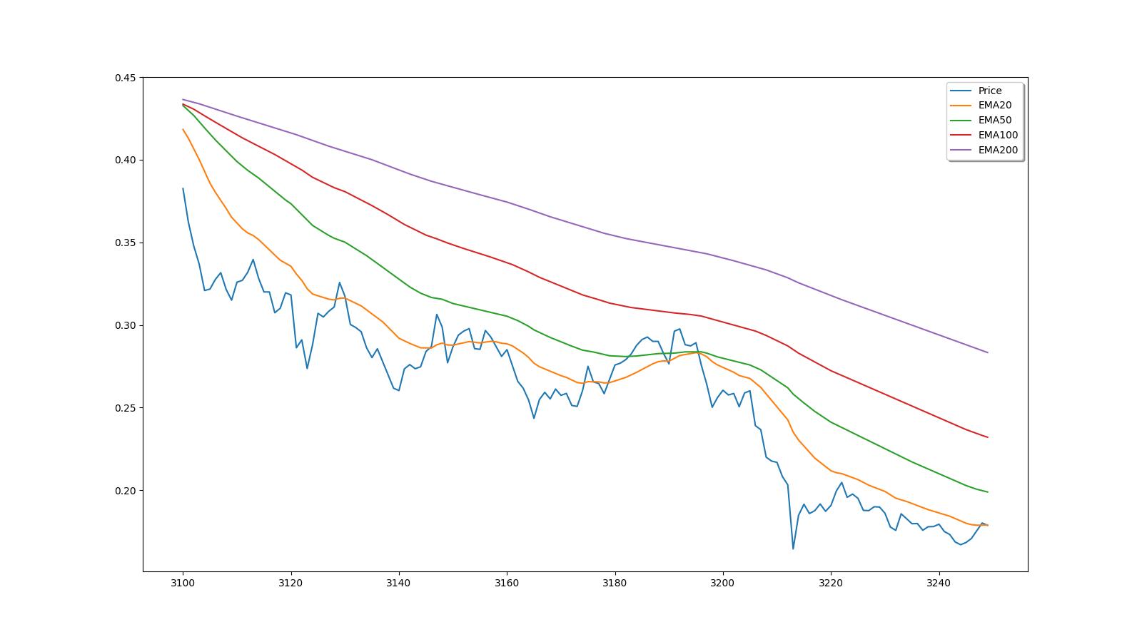 Ark Exponential Moving Averages