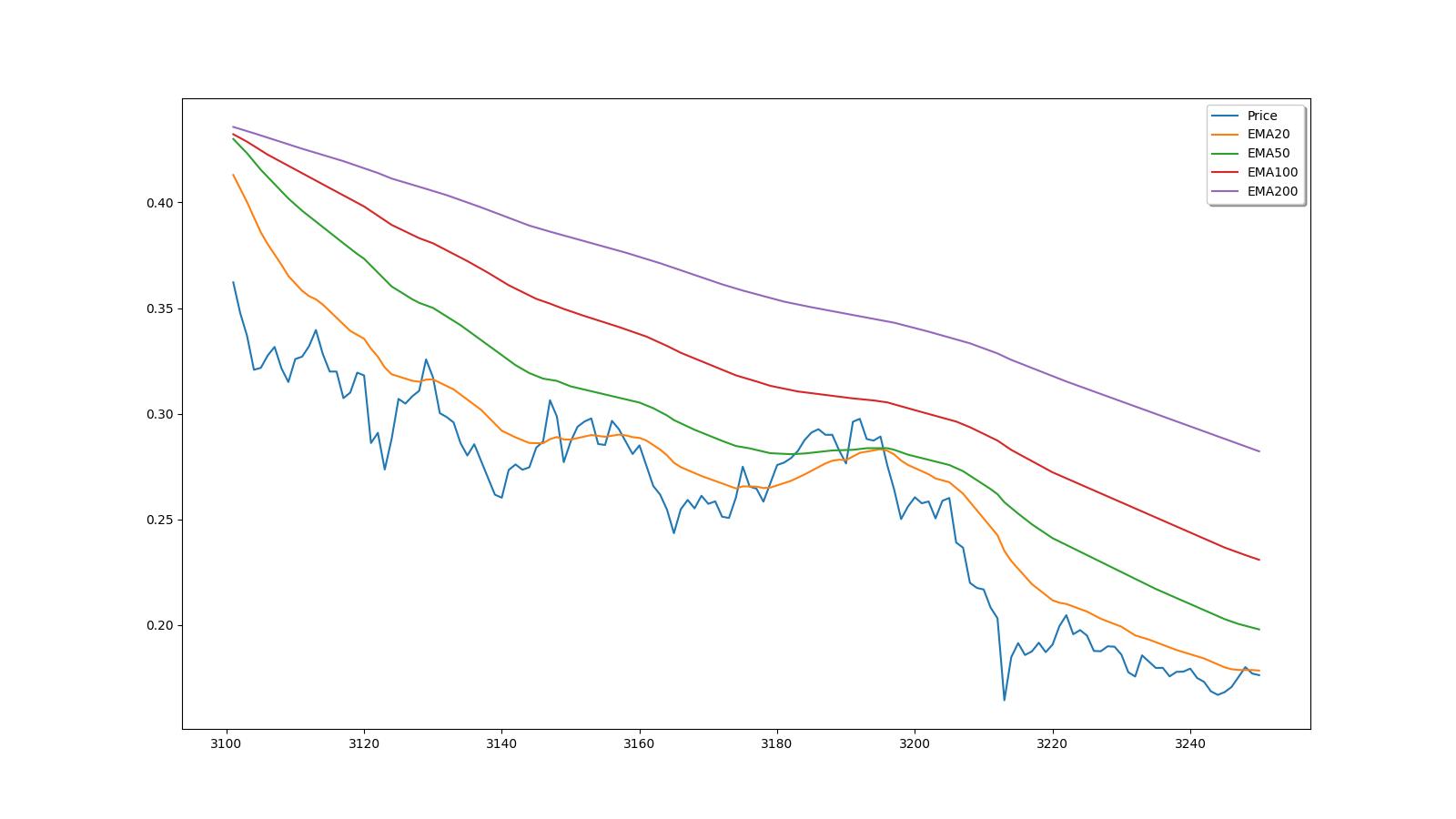 Ark Exponential Moving Averages