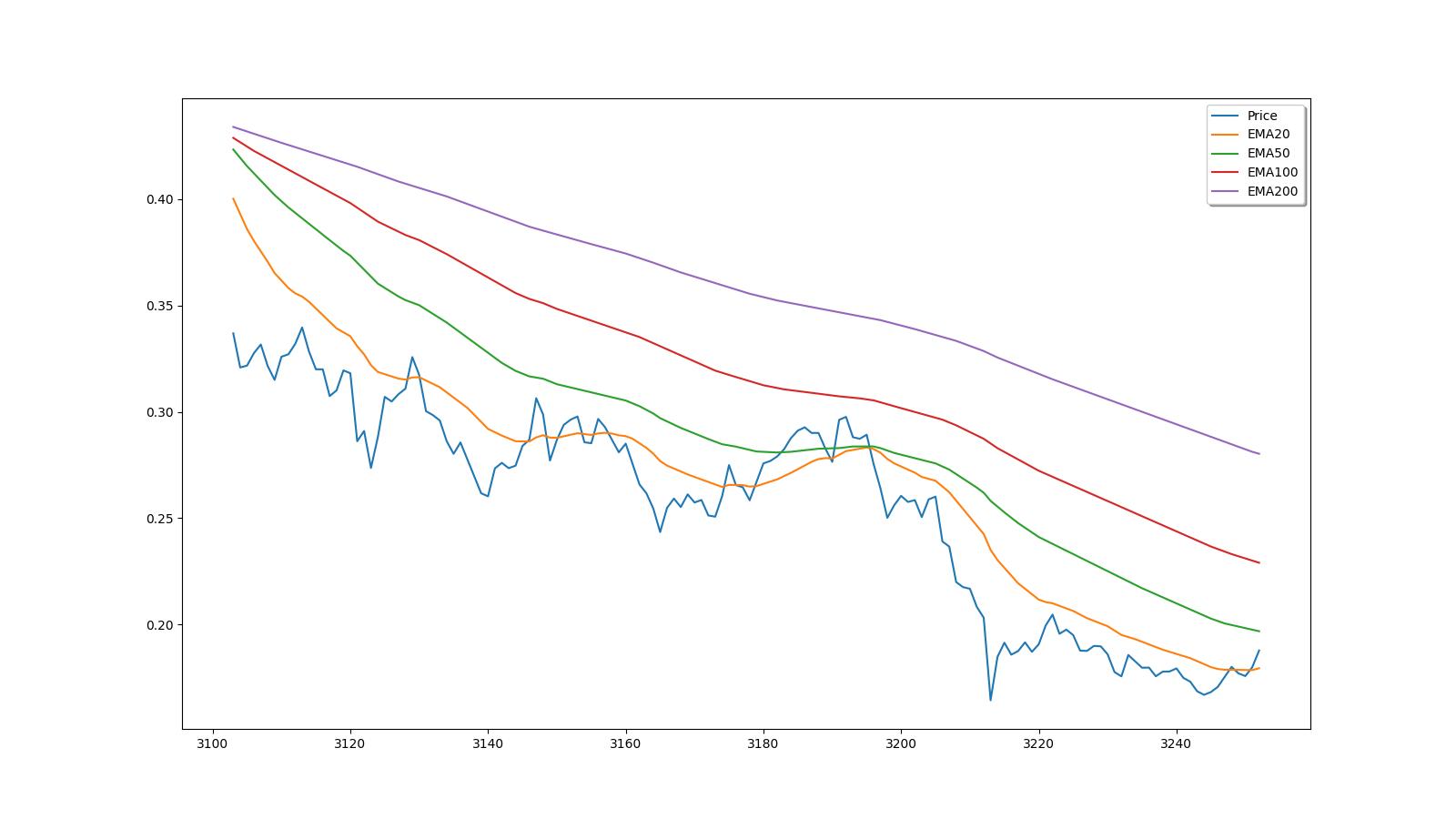 Ark Exponential Moving Averages