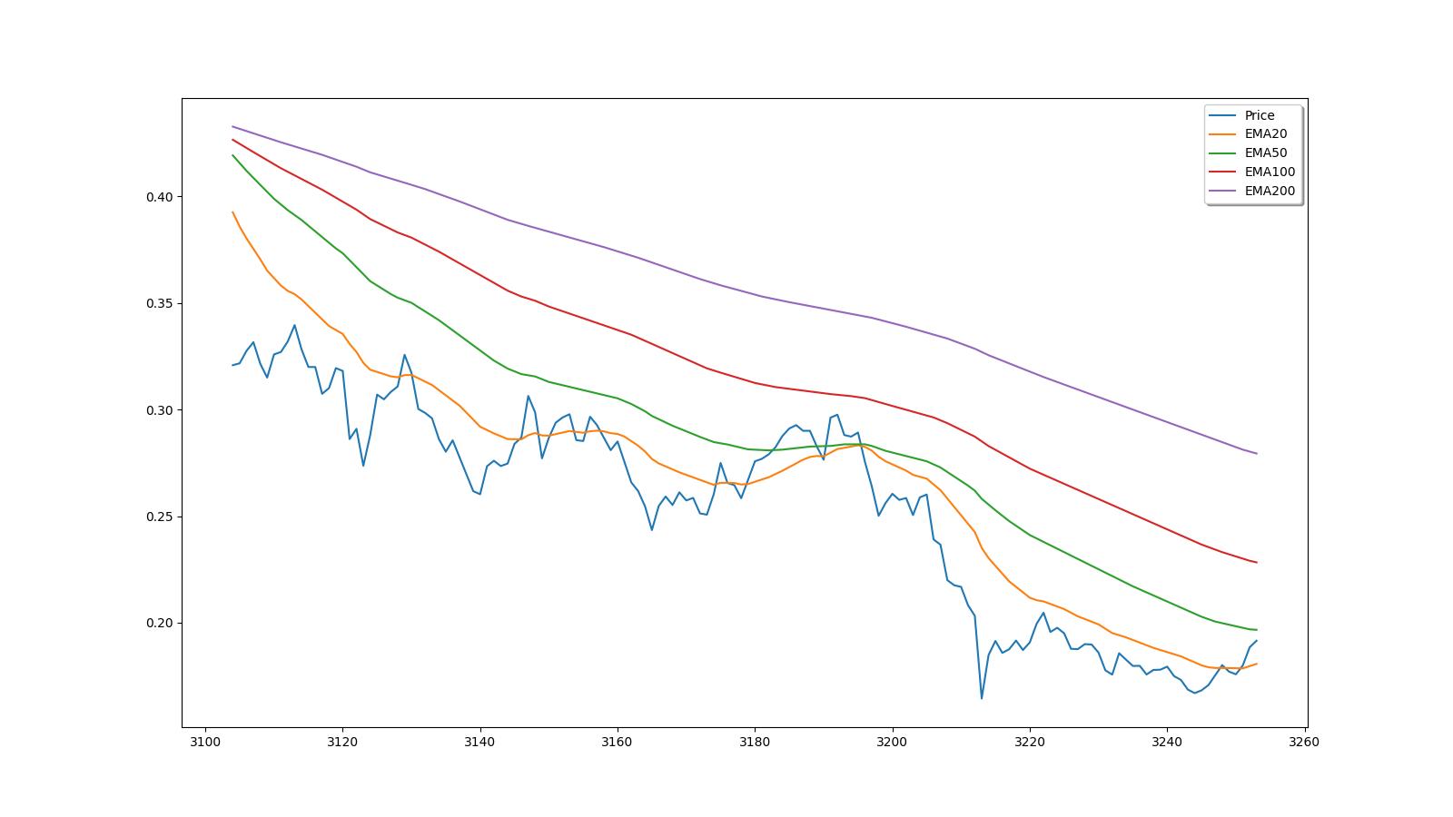 Ark Exponential Moving Averages