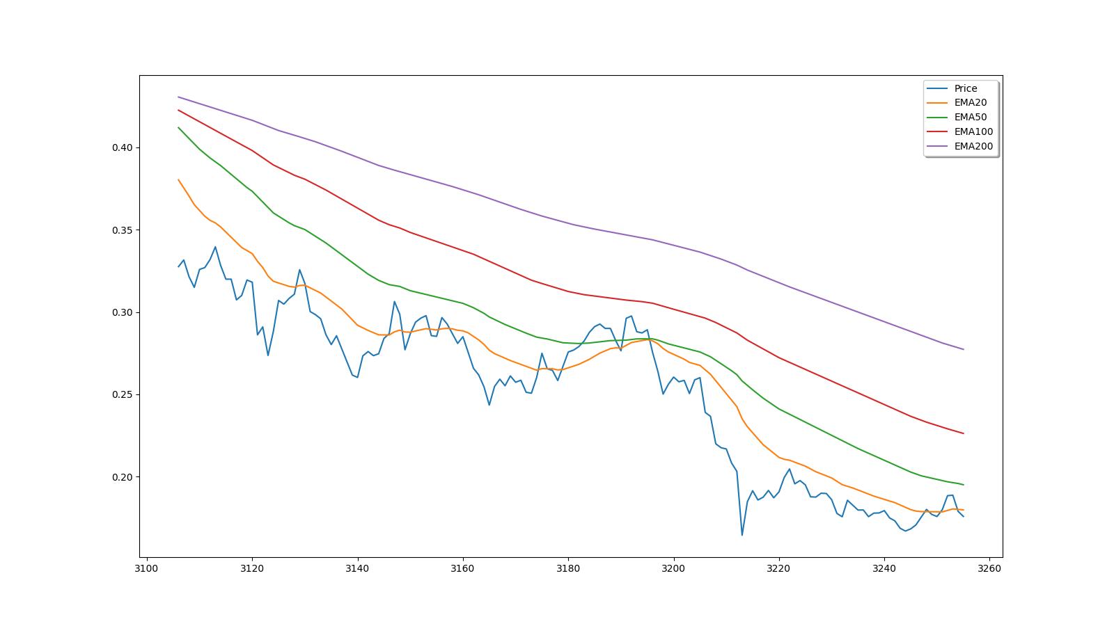 Ark Exponential Moving Averages