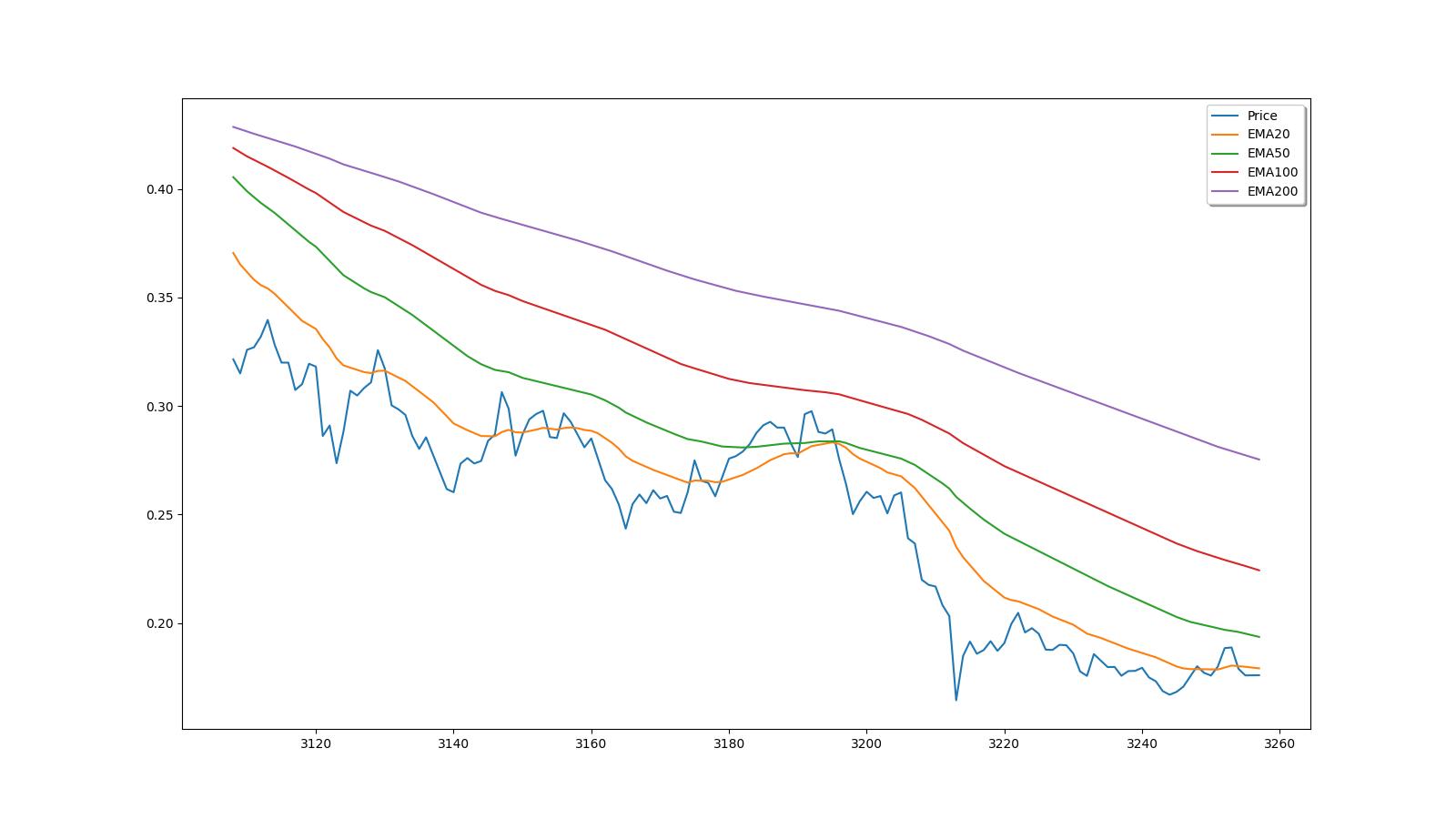 Ark Exponential Moving Averages