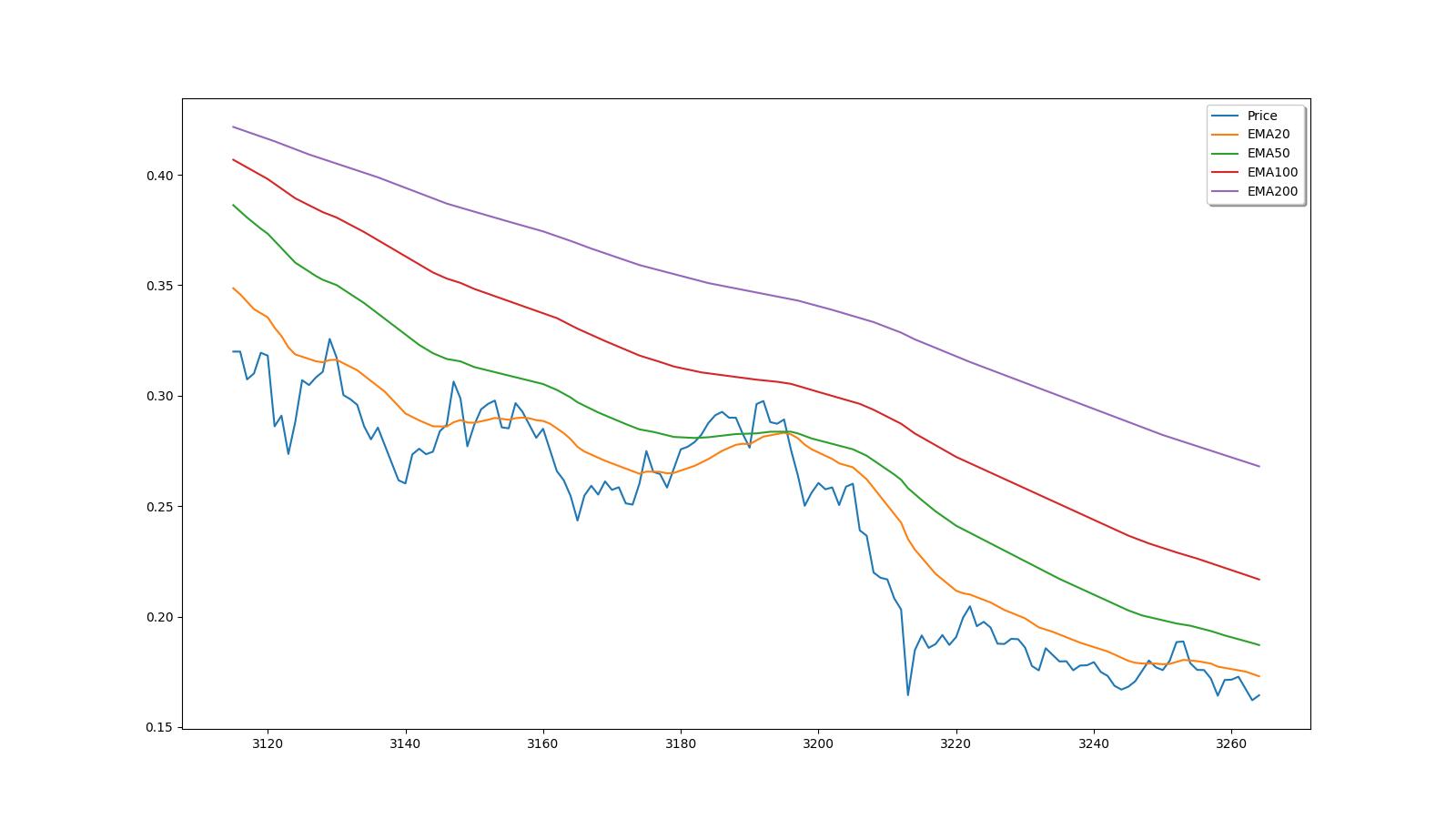 Ark Exponential Moving Averages