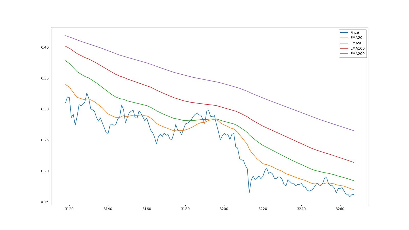Ark Exponential Moving Averages